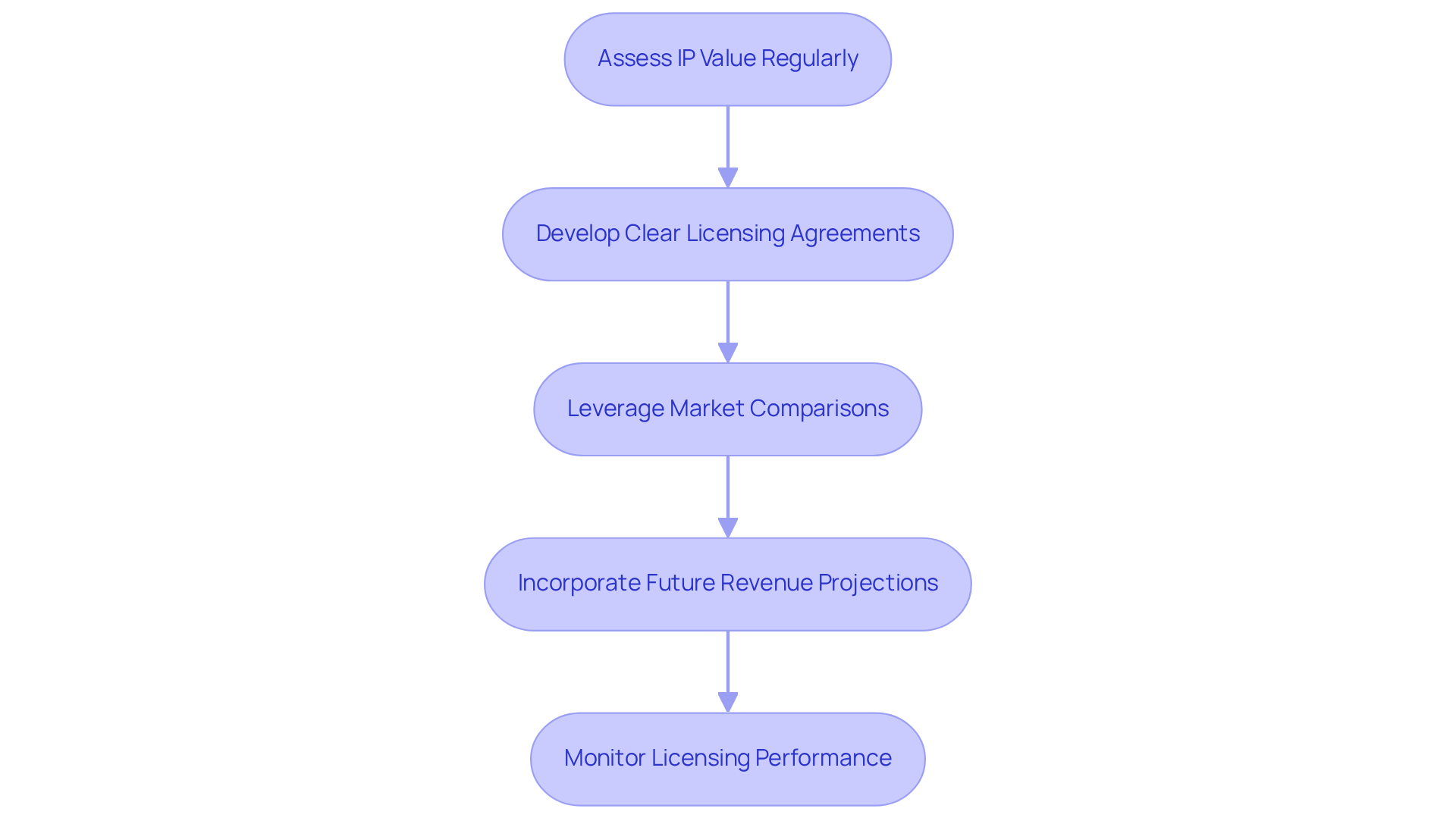 Each box represents a step in the process of integrating valuation with licensing strategies. Follow the arrows to see how each step builds on the previous one, guiding tech firms toward maximizing the value of their intellectual property. Each box represents a step in the process of integrating valuation with licensing strategies. Follow the arrows to see how each step builds on the previous one, guiding tech firms toward maximizing the value of their intellectual property.