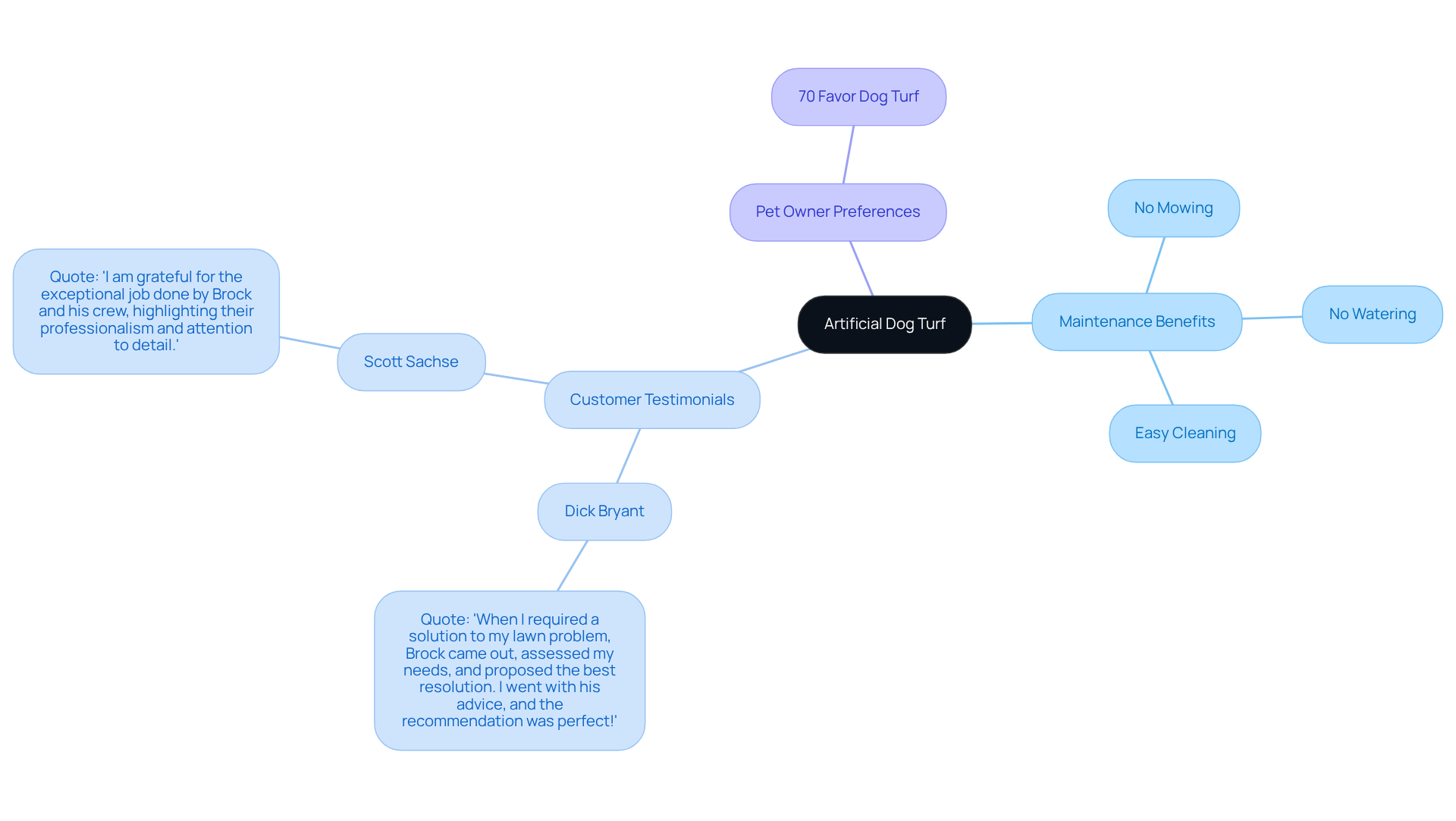 The center shows the main topic, and the branches highlight important aspects like maintenance ease and customer feedback. Each branch helps you understand why artificial turf is a great choice for pet owners.