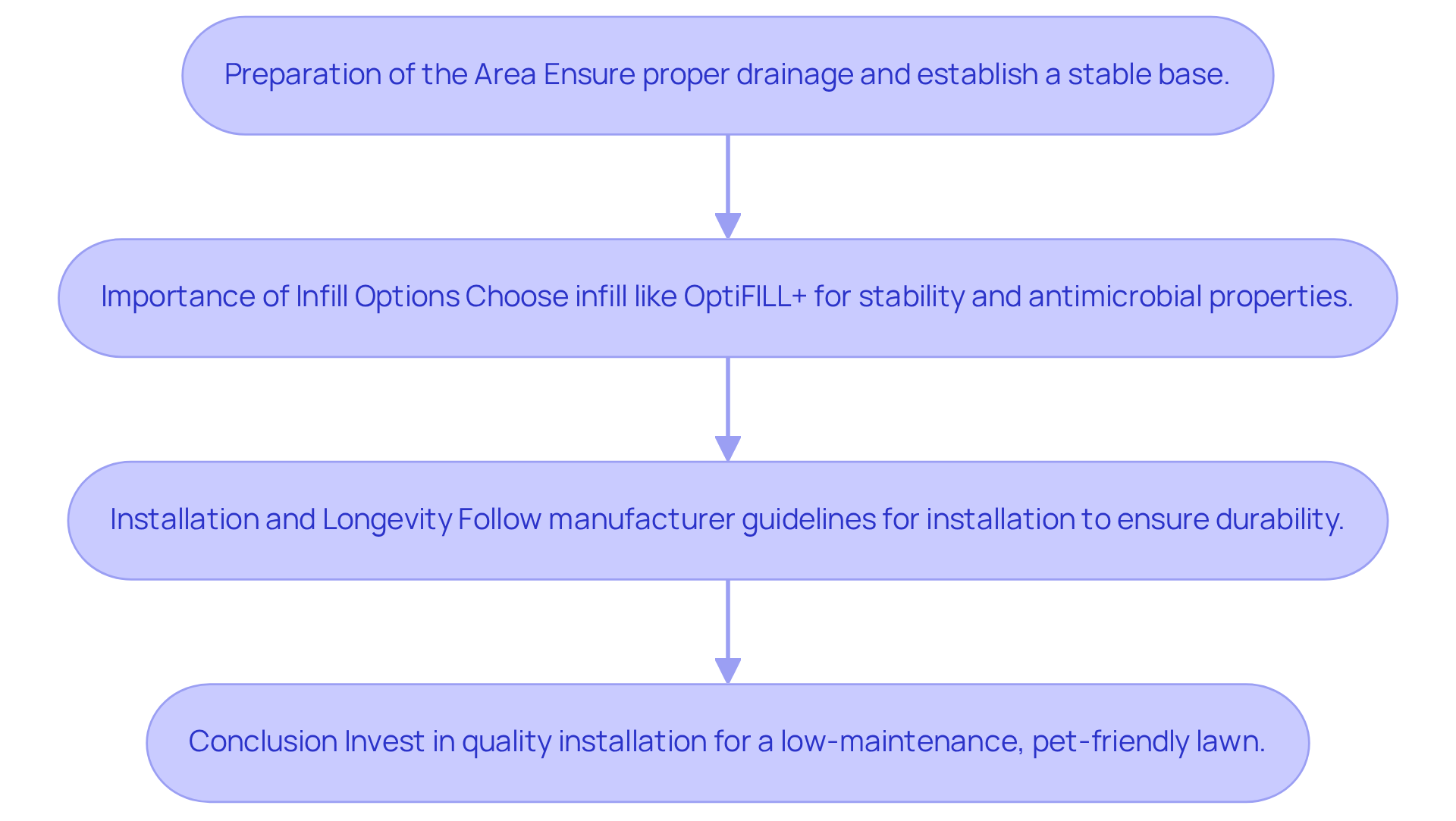 Follow the arrows to see the steps for installing artificial grass. Each box highlights an important part of the process, ensuring your lawn is safe and enjoyable for your pets. Follow the arrows to see the steps for installing artificial grass. Each box highlights an important part of the process, ensuring your lawn is safe and enjoyable for your pets.