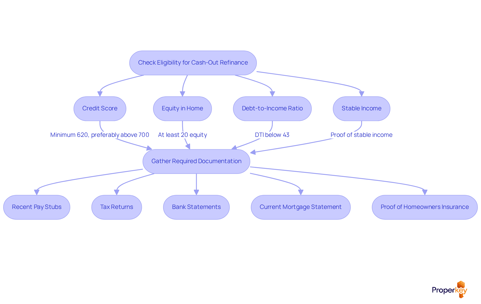 This flowchart guides you through the steps to check your eligibility for a cash-out refinance. Start at the top and follow the arrows to see what criteria you need to meet and what documents you should gather to improve your chances of approval. This flowchart guides you through the steps to check your eligibility for a cash-out refinance. Start at the top and follow the arrows to see what criteria you need to meet and what documents you should gather to improve your chances of approval.