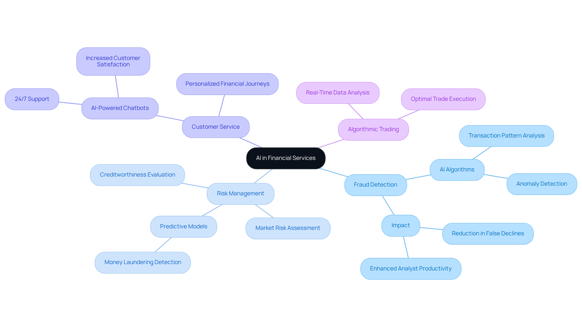 The center shows the main topic of AI in financial services, and each branch represents a specific application. Follow the branches to learn how AI impacts each area.