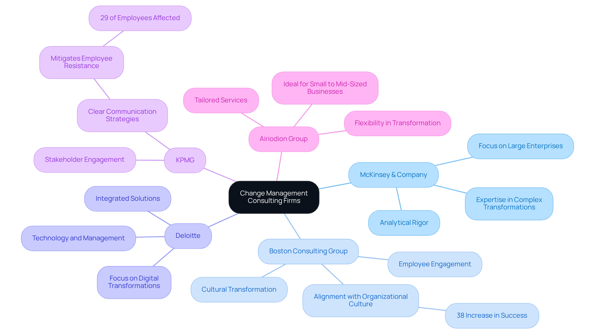The central node represents the overall topic, while each branch shows a different consulting firm. The sub-branches highlight what each firm specializes in, helping you understand which might be the best fit for your organization's needs.