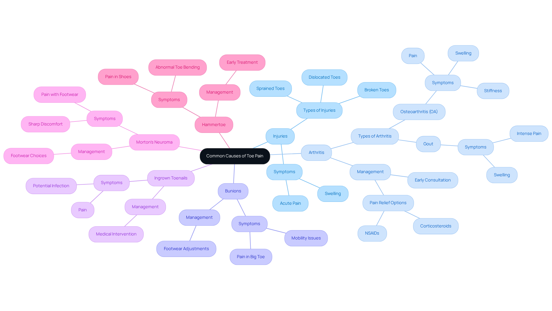 This mindmap starts with the main topic in the center and branches out to show different causes of toe pain. Each branch represents a specific condition, and the sub-branches provide more details about symptoms or implications. Follow the branches to understand how each cause relates to toe pain.