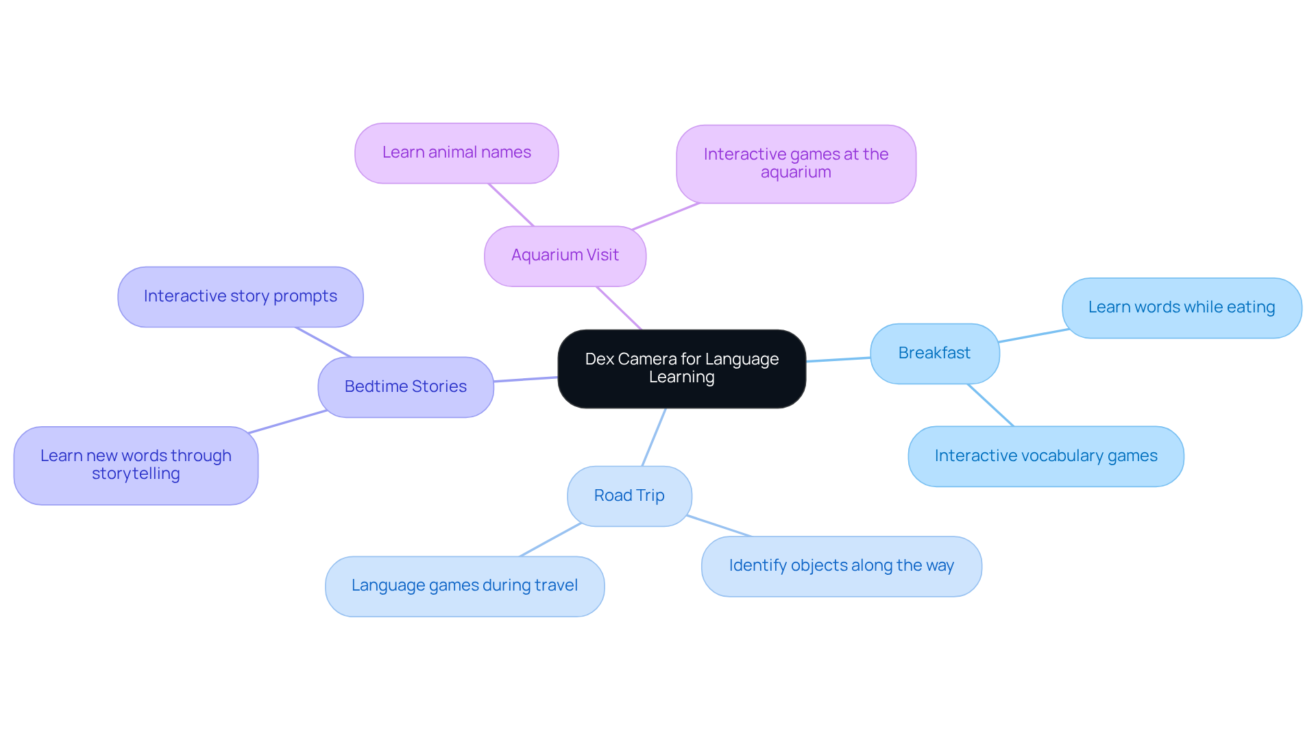 The central idea is the Dex Camera, and each branch shows how it can be used in different daily activities to make language learning fun and interactive.