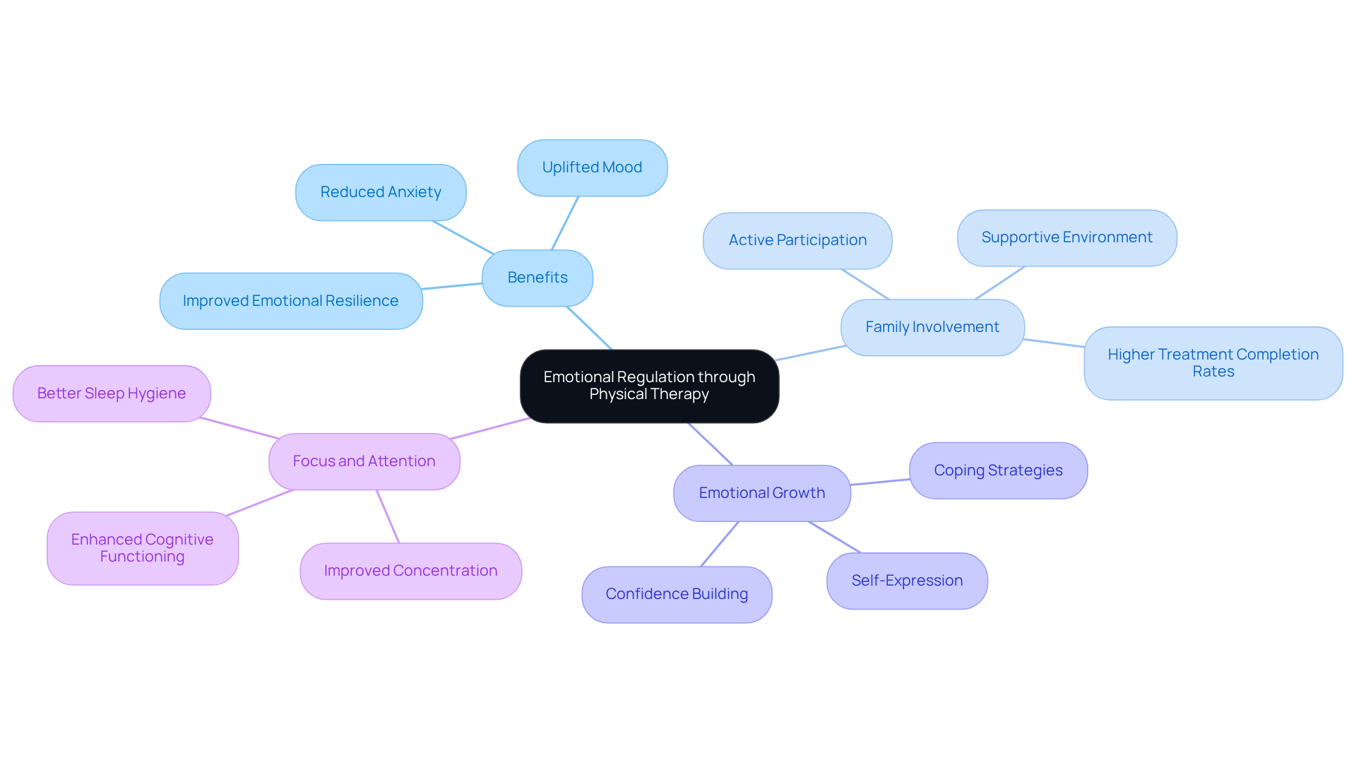 The center represents the main theme, while the branches show different aspects of how physical therapy helps children emotionally. Each color-coded branch highlights a specific area of focus, making it easy to see how they connect to the overall theme.