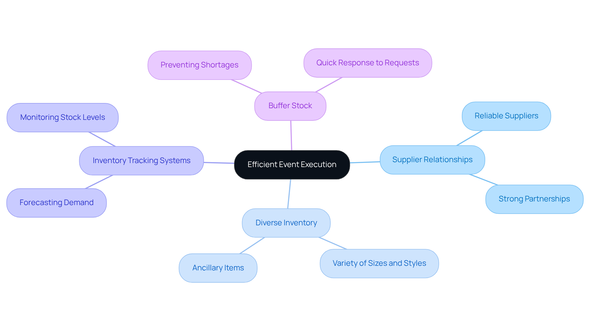Start at the center with the main goal of efficient event execution, then explore each branch to see how supplier relationships, inventory diversity, tracking systems, and buffer stock contribute to successful event planning.
