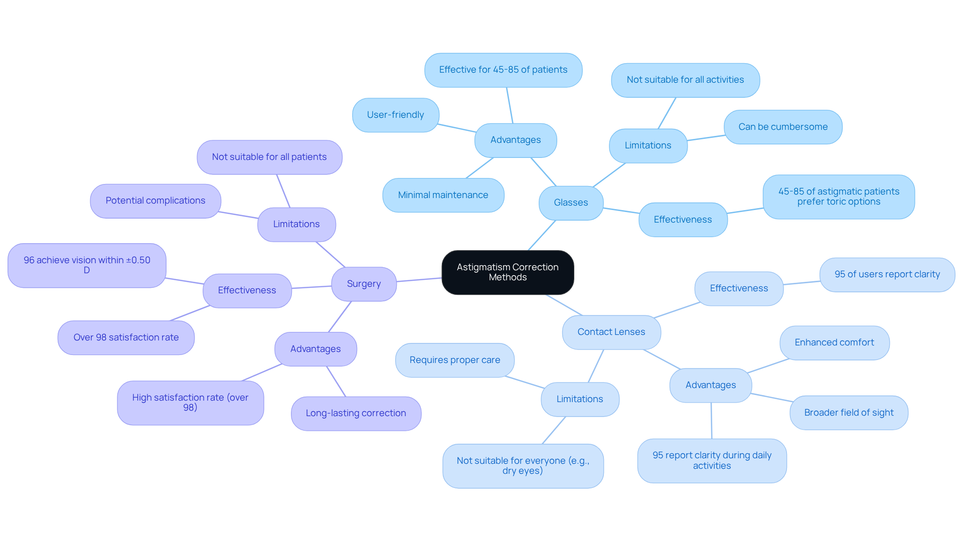 The central node represents the main topic of astigmatism correction. Each branch shows a different method, and the sub-branches provide details about their pros and cons. This layout helps you quickly understand the options available.