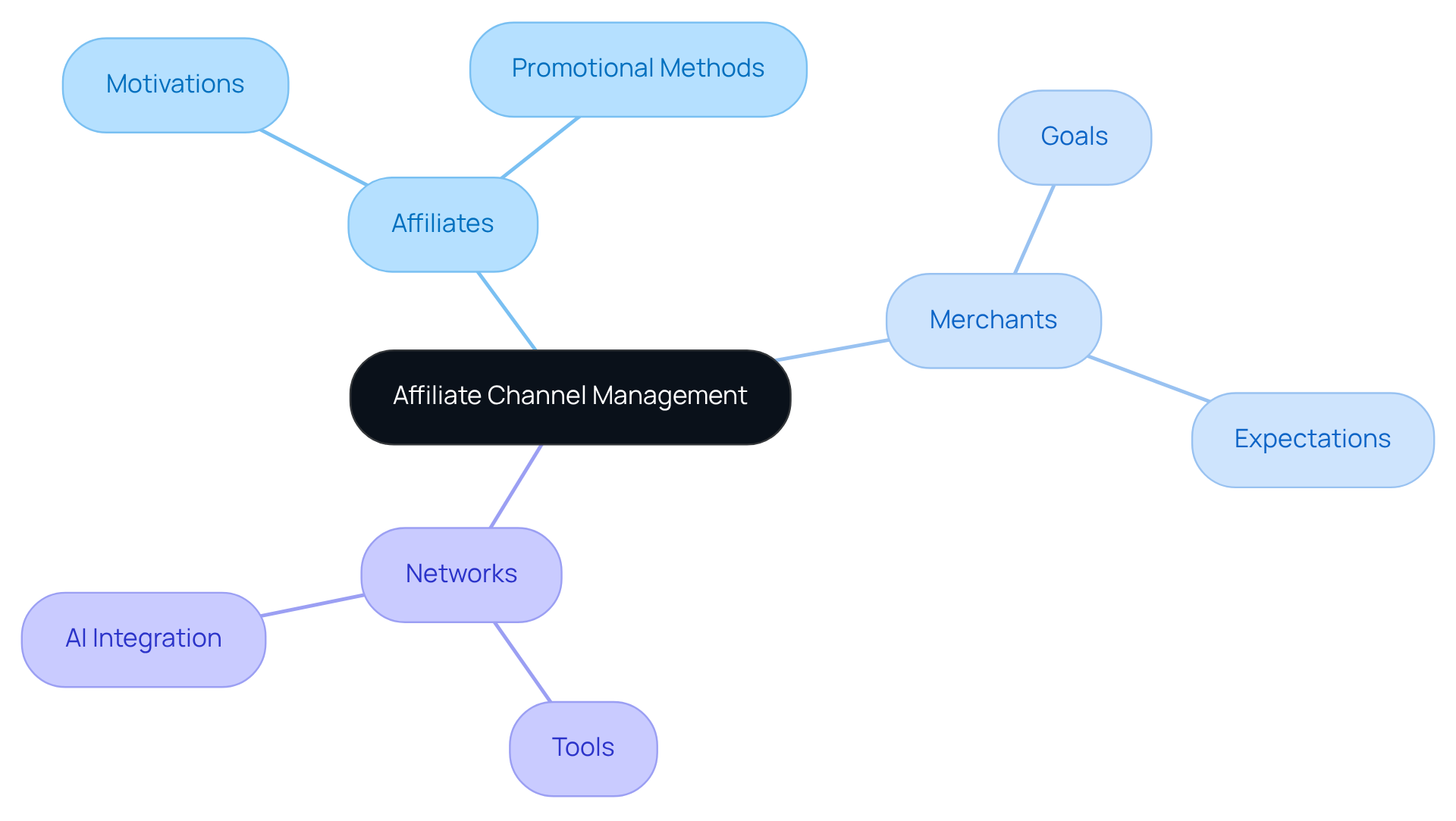 This mindmap starts with the central idea of affiliate channel management and branches out to show the key components involved. Each branch represents a different aspect of the management process, helping you see how they relate to each other and the overall strategy.