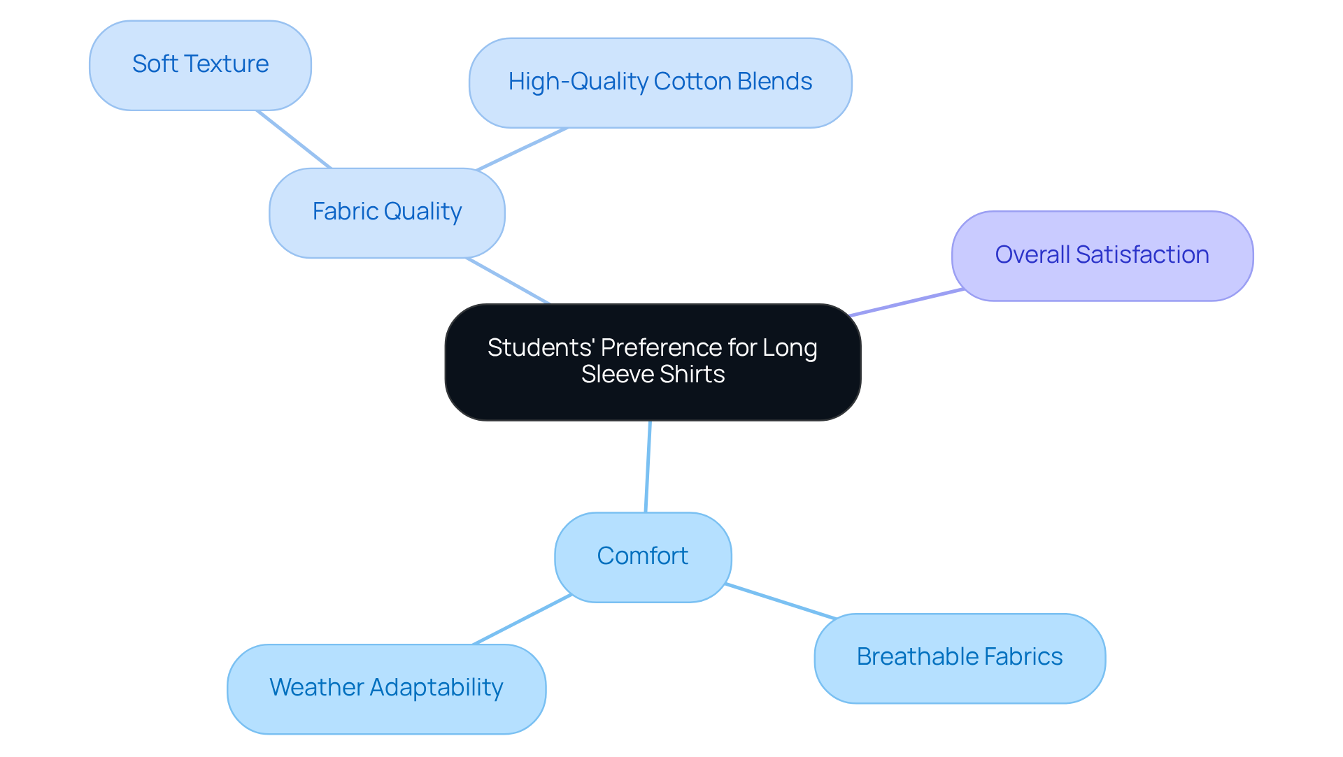 The center shows the main topic, and the branches illustrate the reasons why students prefer long sleeve shirts. Each branch highlights a specific aspect, helping you understand the overall preference. The center shows the main topic, and the branches illustrate the reasons why students prefer long sleeve shirts. Each branch highlights a specific aspect, helping you understand the overall preference.