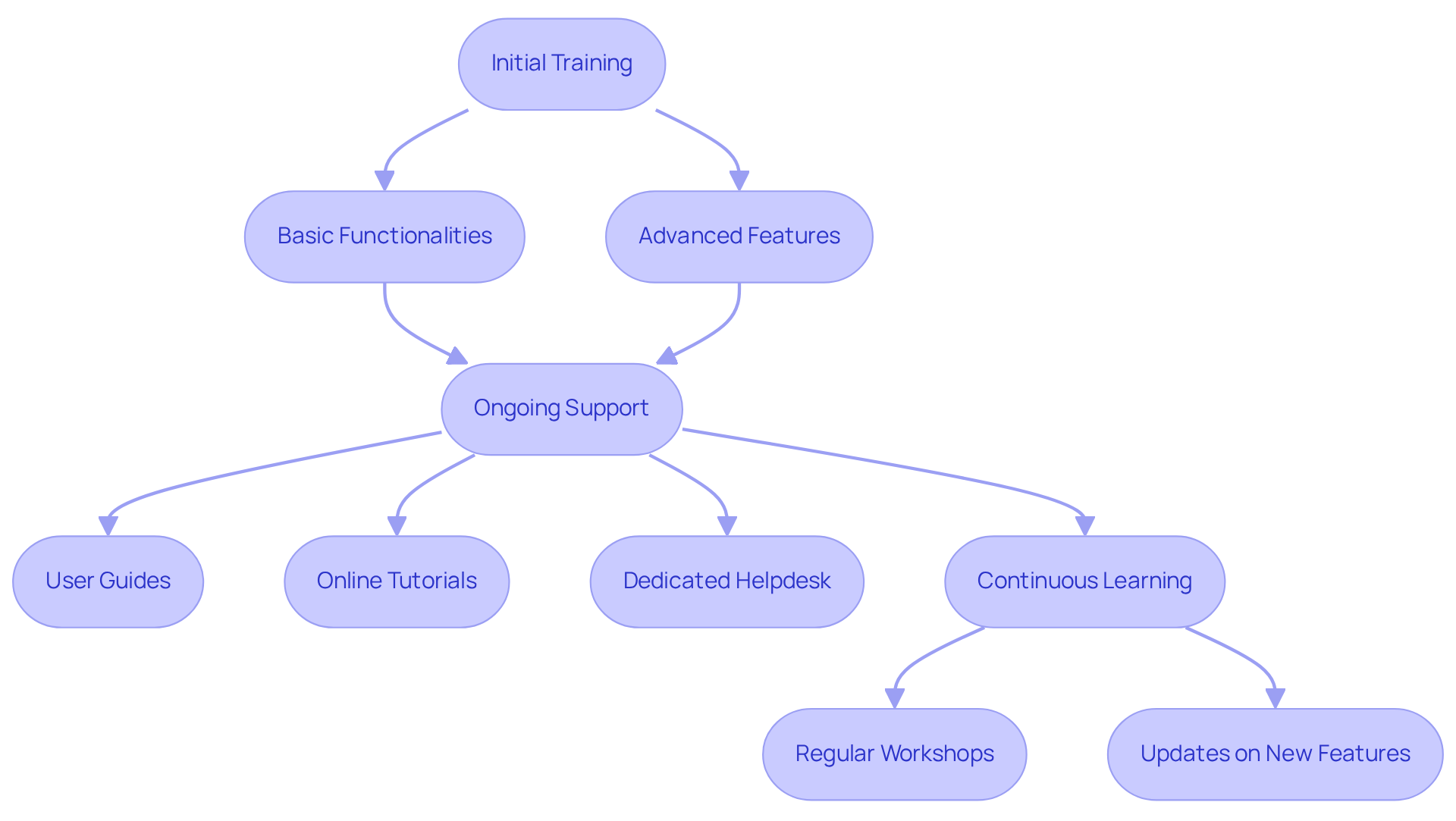 Follow the arrows to see how training starts with initial sessions and branches into ongoing support and continuous learning opportunities, all aimed at improving the use of pedigree analysis tools.