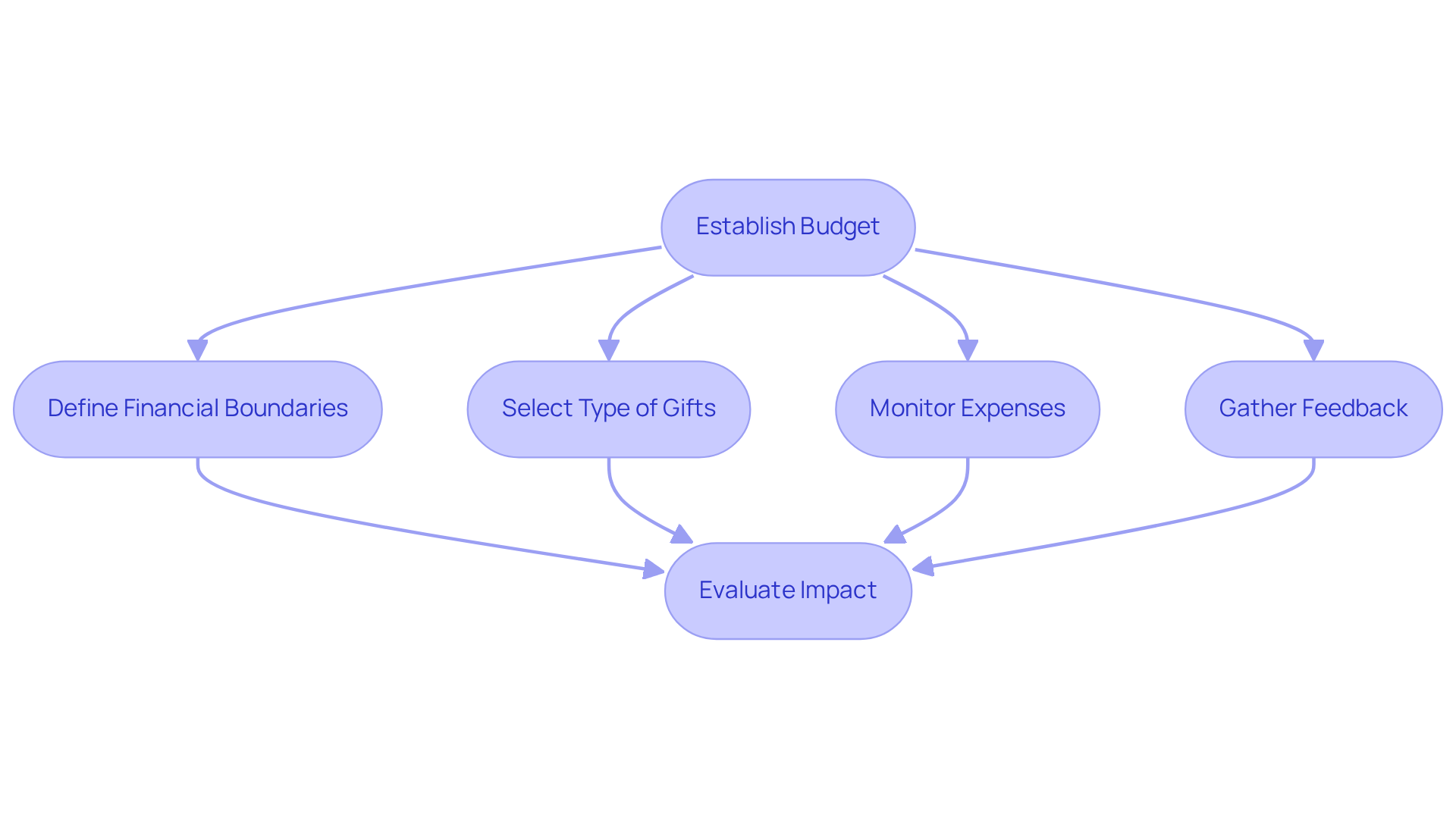 This flowchart outlines the steps to manage budgets and measure the impact of gifts. Follow the arrows to see how to establish a budget, select gifts, and evaluate their effectiveness in enhancing client relationships. This flowchart outlines the steps to manage budgets and measure the impact of gifts. Follow the arrows to see how to establish a budget, select gifts, and evaluate their effectiveness in enhancing client relationships.