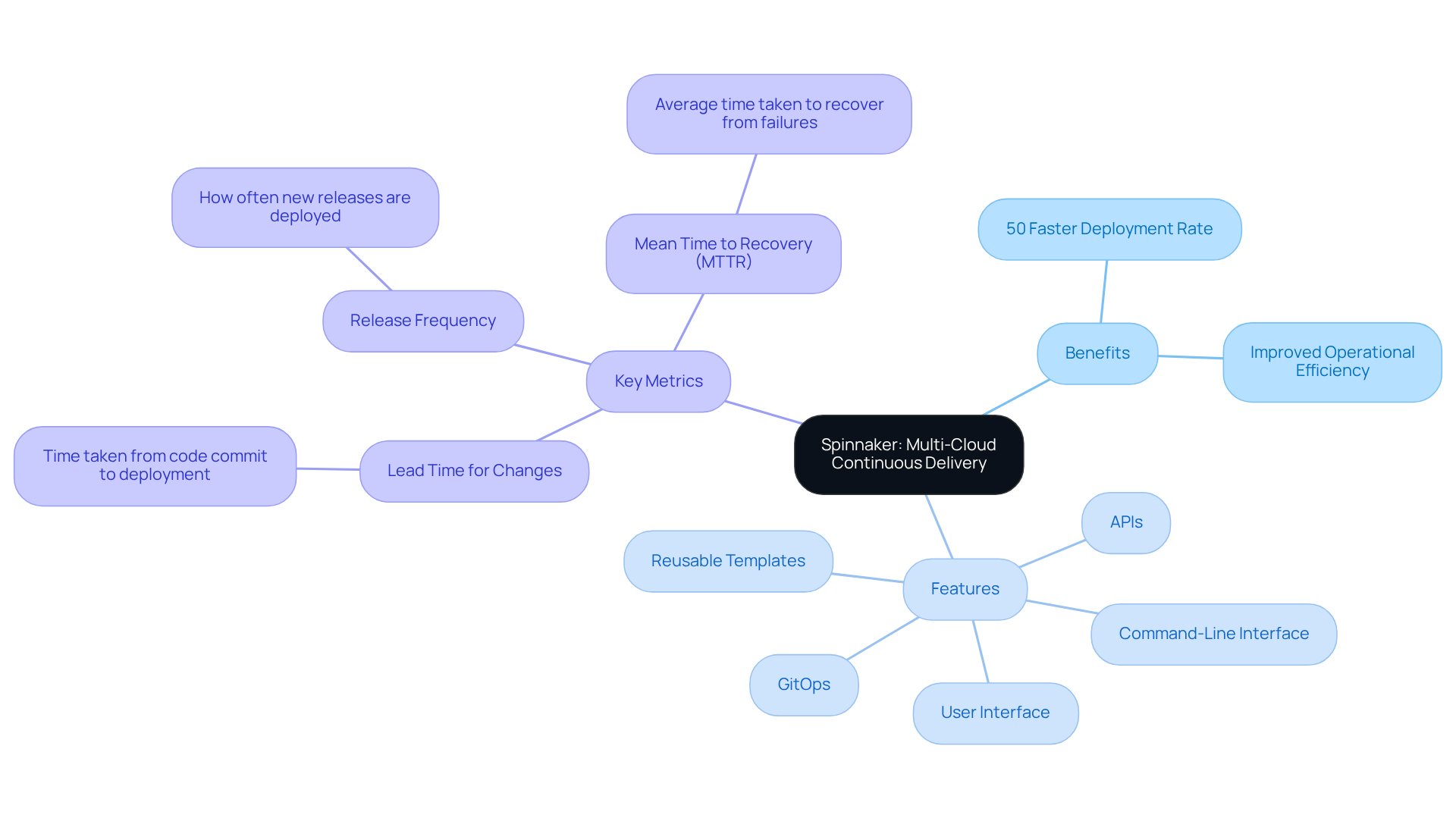 The central node represents Spinnaker, and the branches show its benefits, features, and key metrics. Each branch helps you understand how Spinnaker enhances continuous delivery in multi-cloud environments.
