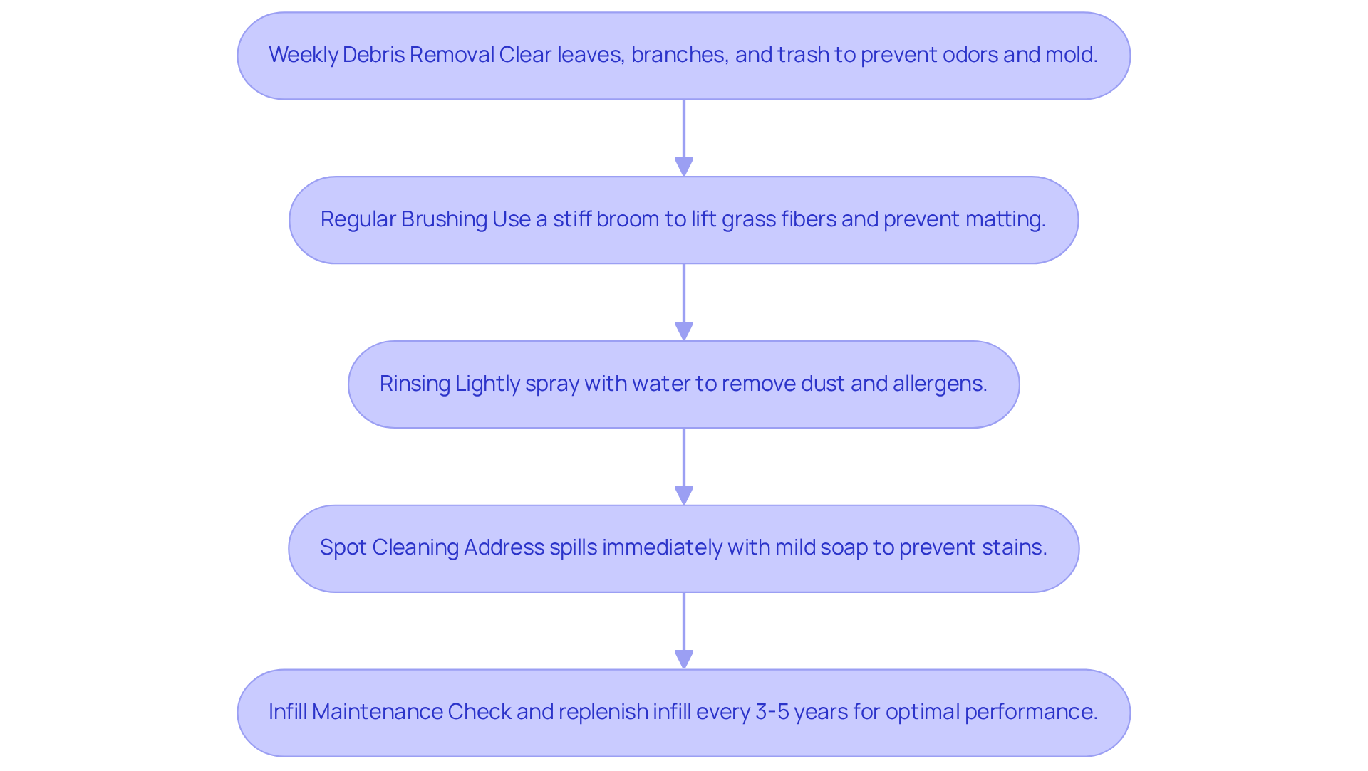 Each box in the flowchart represents a step in maintaining your artificial turf. Follow the arrows to see the order of practices that will help keep your turf looking great and functioning well.