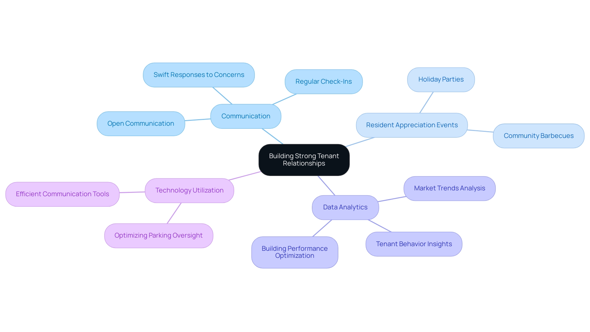 The central node represents the overall goal of fostering tenant relationships, with branches showing key strategies and their respective components.