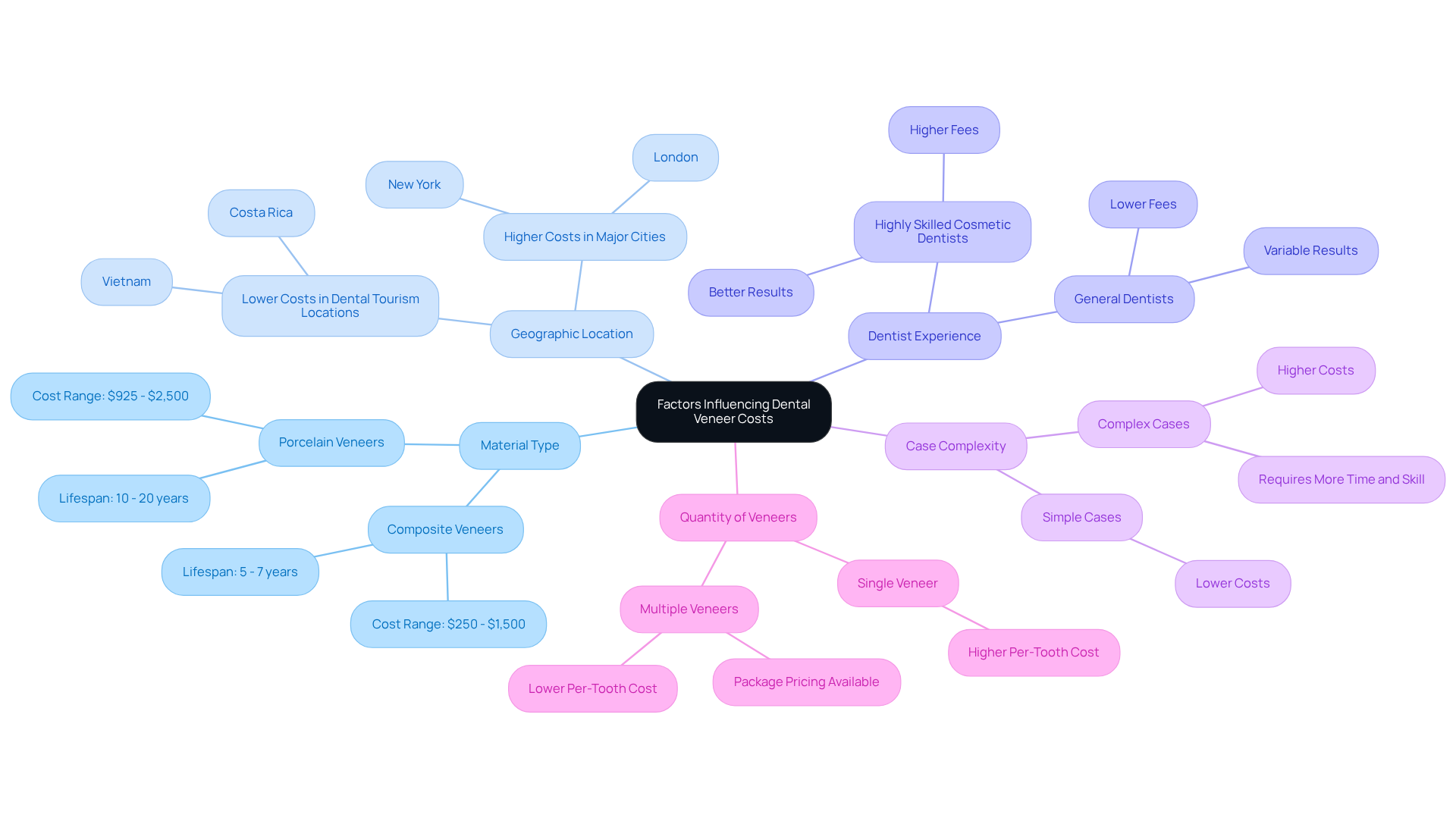 This mindmap shows the different factors that can affect how much dental veneers cost. Each branch represents a key area to consider, and the sub-branches provide more details. Use this map to understand how these elements connect and impact your overall expenses. This mindmap shows the different factors that can affect how much dental veneers cost. Each branch represents a key area to consider, and the sub-branches provide more details. Use this map to understand how these elements connect and impact your overall expenses.