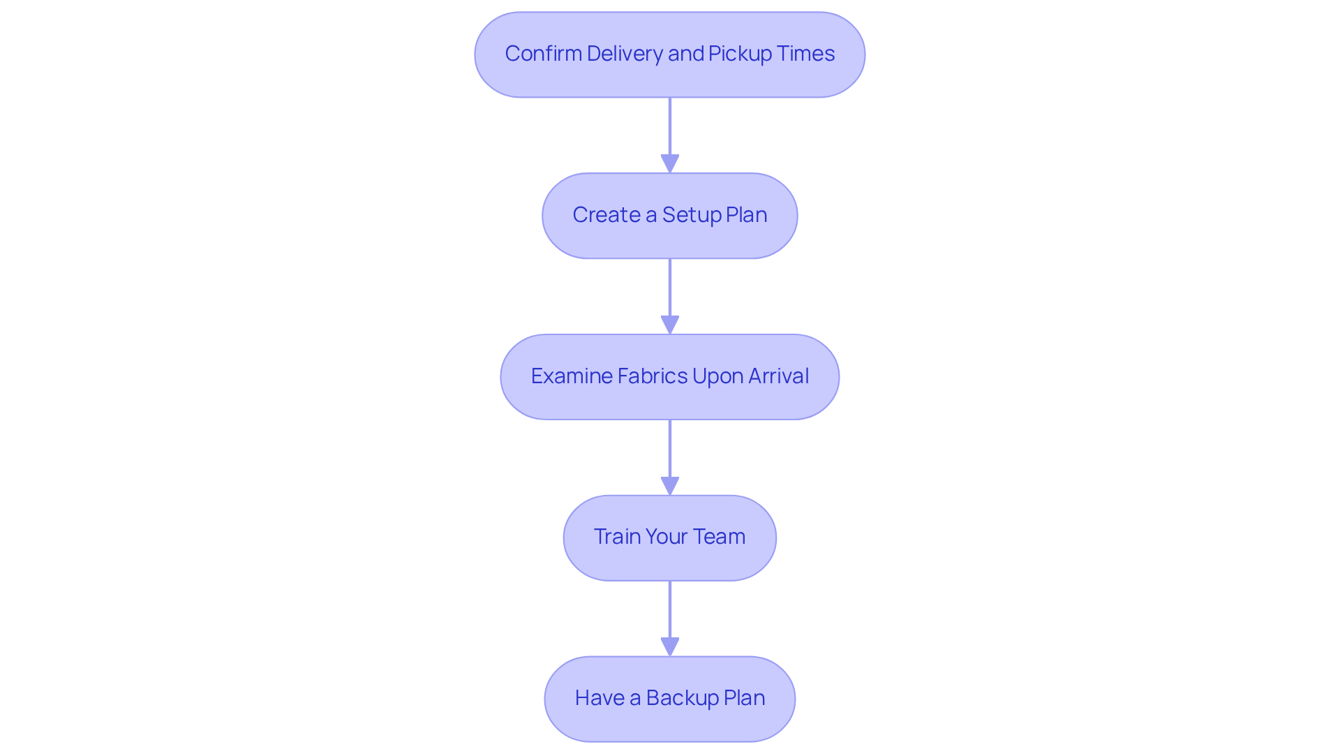 Each box represents a crucial step in the logistics process for linen rentals. Follow the arrows to see how each practice leads to a smoother event setup. Each box represents a crucial step in the logistics process for linen rentals. Follow the arrows to see how each practice leads to a smoother event setup.