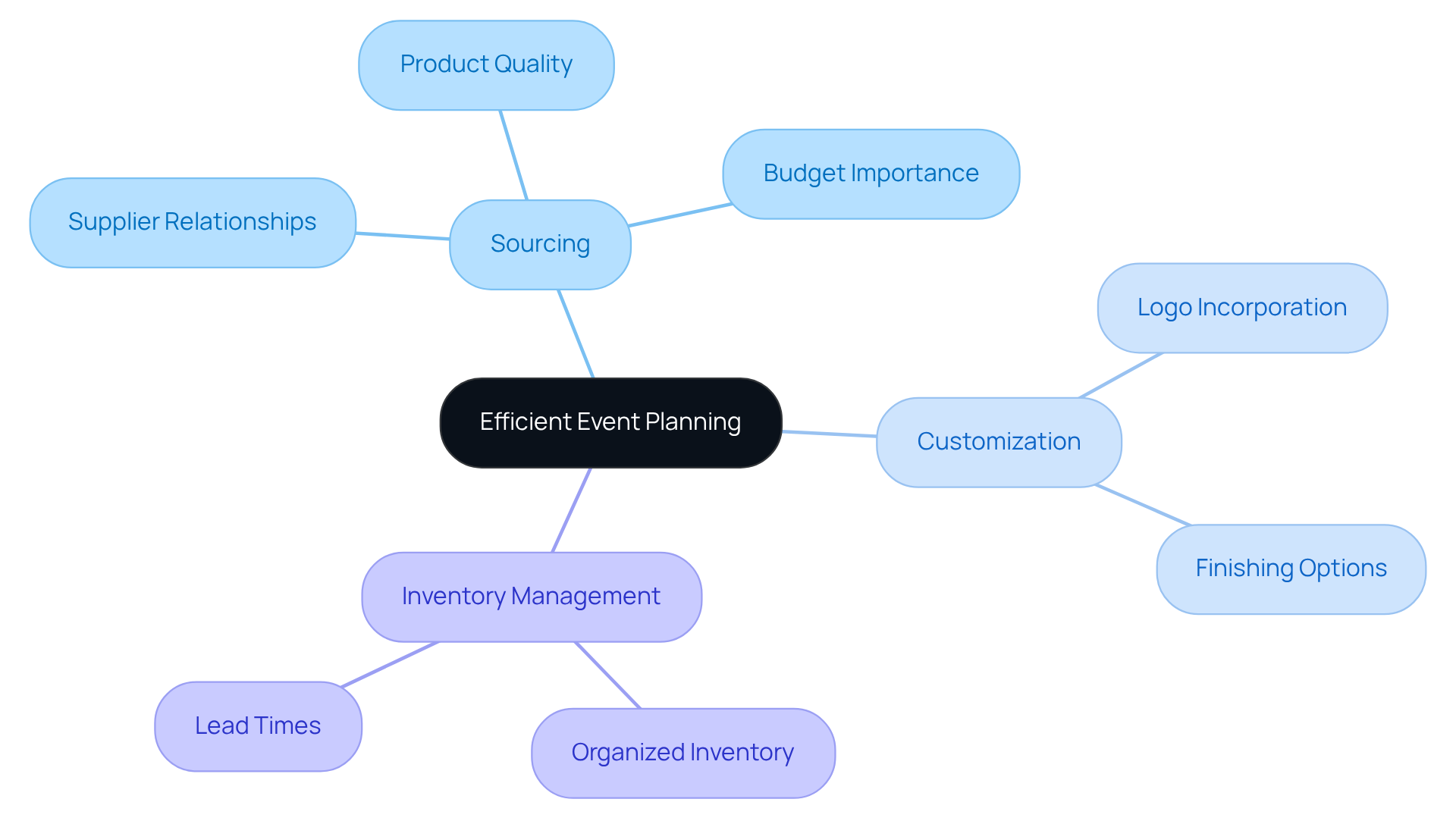 Start at the center with the main goal of efficient event planning, then explore each branch to see the strategies that support it. Each branch represents a key area, and the sub-nodes provide specific tactics or considerations.