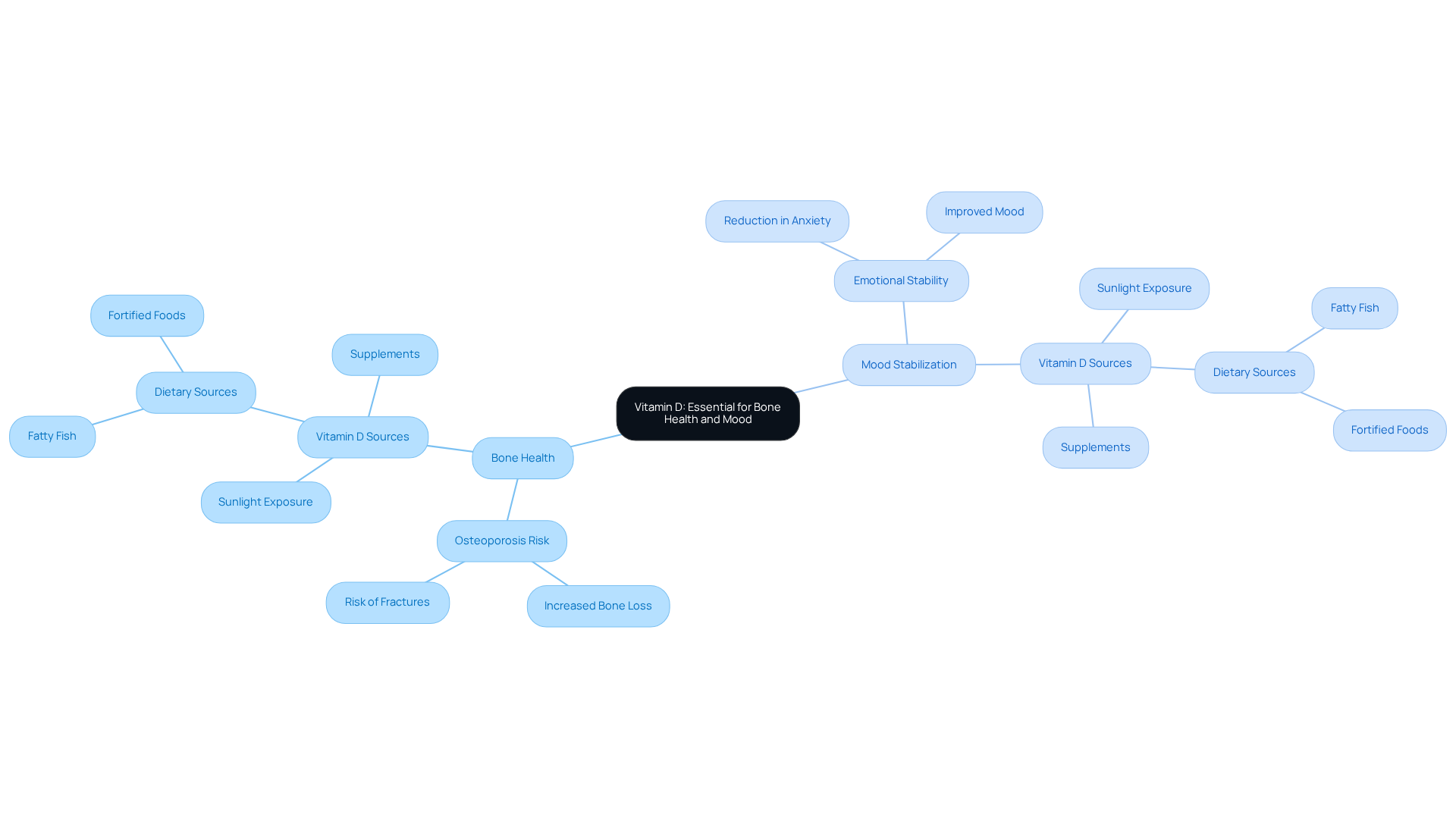 This mindmap illustrates how Vitamin D is crucial for both bone health and mood stabilization during menopause. Each branch shows key areas of focus, and the sub-branches provide actionable steps for ensuring adequate Vitamin D intake.