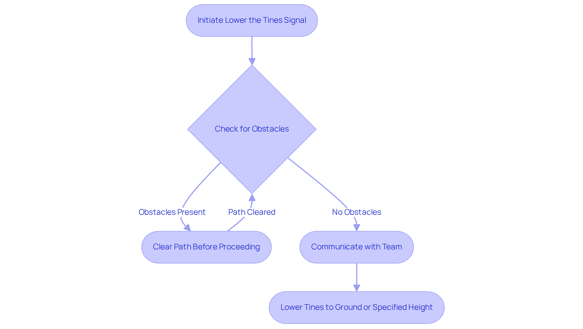 This flowchart guides you through the steps to safely execute the Lower the Tines Signal. Follow the arrows to see what to do at each stage, ensuring safety and communication are prioritized.