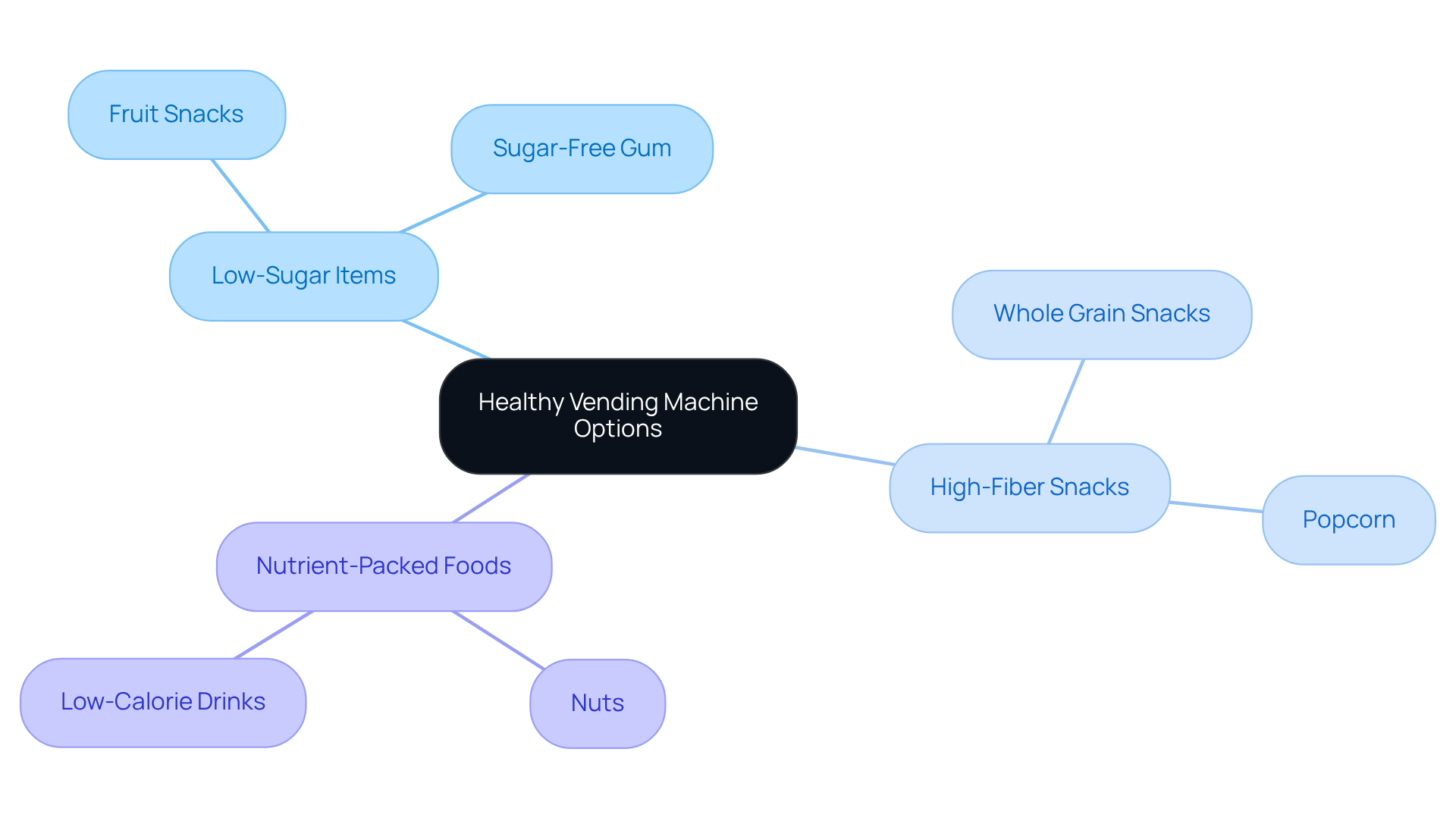 The central idea focuses on healthier vending options. Each branch represents different categories of snacks, and the sub-branches list specific examples, illustrating how to enhance nutritional value.