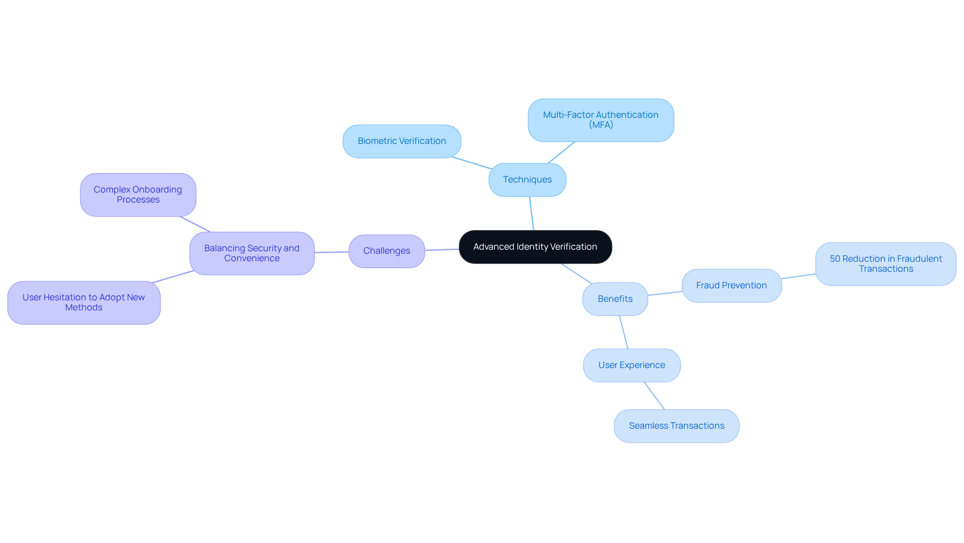 The center represents the main topic, while the branches show different techniques, benefits, and challenges. Each color-coded branch helps you see how these elements connect and contribute to the overall goal of enhancing security and user experience.
