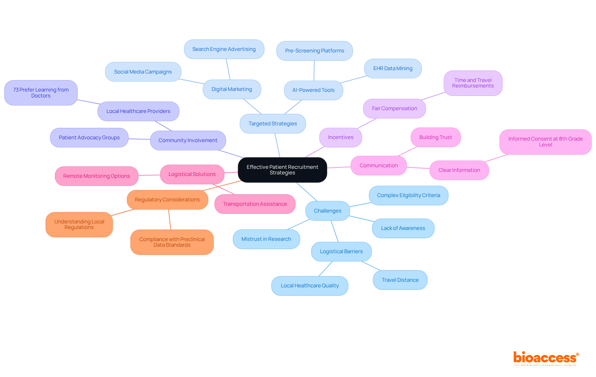 This mindmap starts with the main goal of improving patient recruitment and branches out into various strategies and challenges. Each branch represents a different aspect of recruitment, and the sub-branches provide specific tactics or important statistics related to that aspect. Follow the branches to see how each strategy connects to the overall goal. This mindmap starts with the main goal of improving patient recruitment and branches out into various strategies and challenges. Each branch represents a different aspect of recruitment, and the sub-branches provide specific tactics or important statistics related to that aspect. Follow the branches to see how each strategy connects to the overall goal.