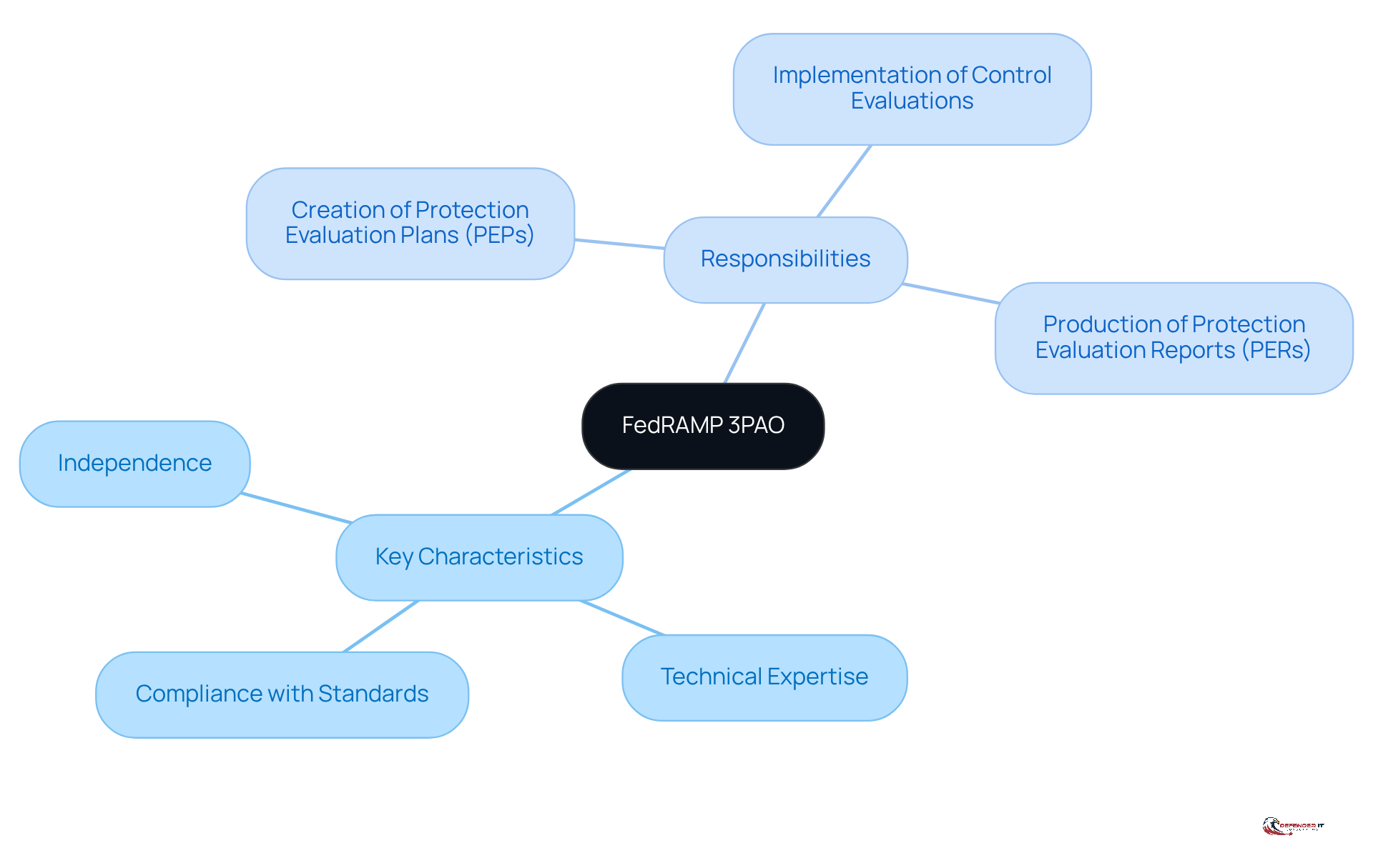 This mindmap starts with the central idea of FedRAMP 3PAO and branches out to show its key characteristics and responsibilities. Each branch represents a different aspect of what makes a 3PAO effective in the authorization process. This mindmap starts with the central idea of FedRAMP 3PAO and branches out to show its key characteristics and responsibilities. Each branch represents a different aspect of what makes a 3PAO effective in the authorization process.