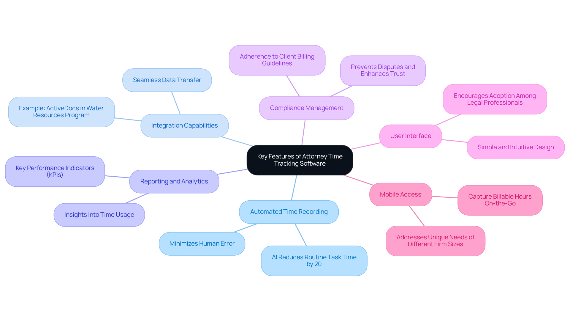 The central node represents the main topic, while each branch highlights a key feature. Sub-branches provide additional details or examples, helping you understand the importance of each feature in the context of legal practice.