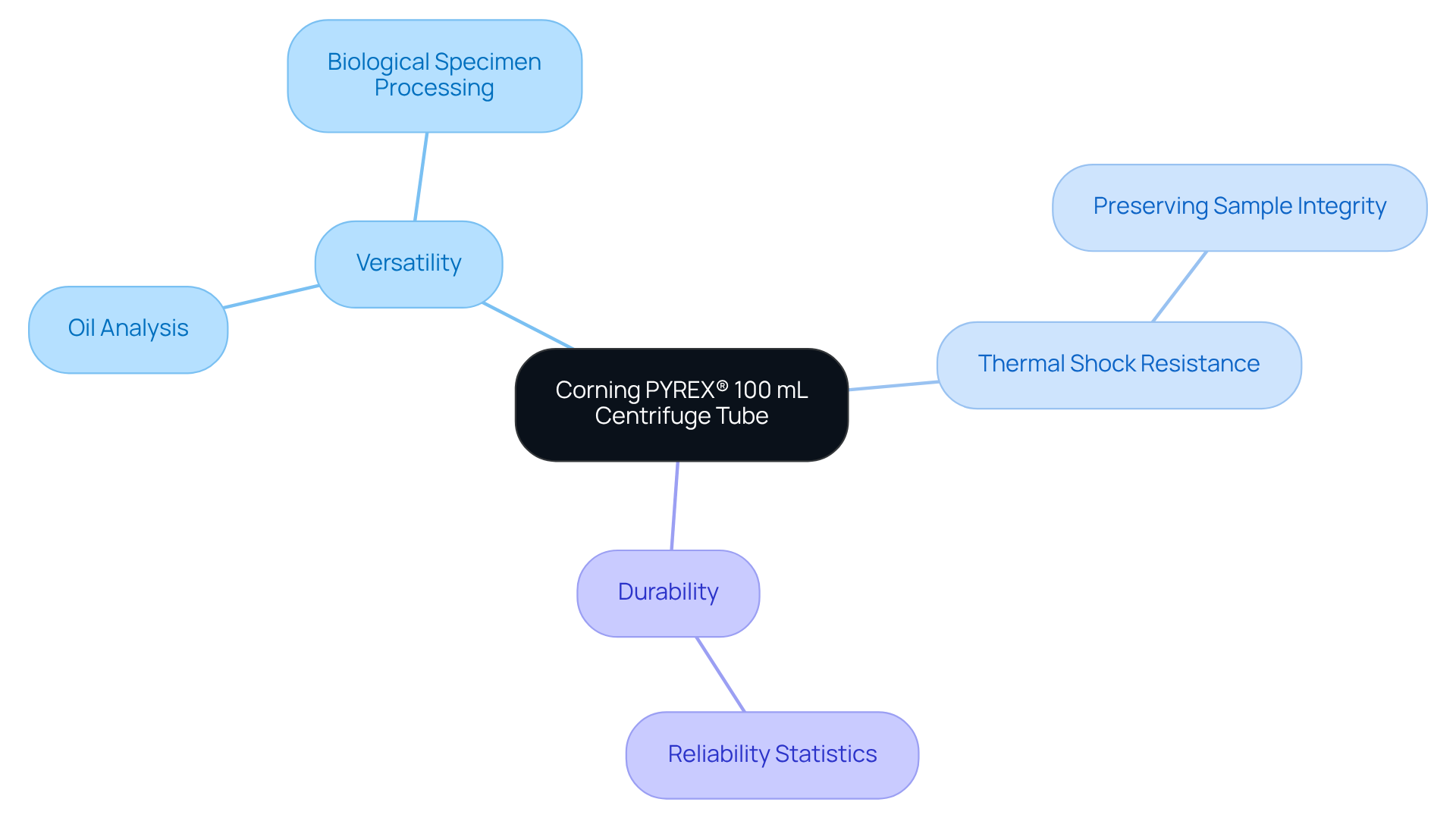 The central node represents the centrifuge tube, and each branch highlights a key feature. Sub-branches provide specific applications or important points related to those features, making it easy to see how they connect.