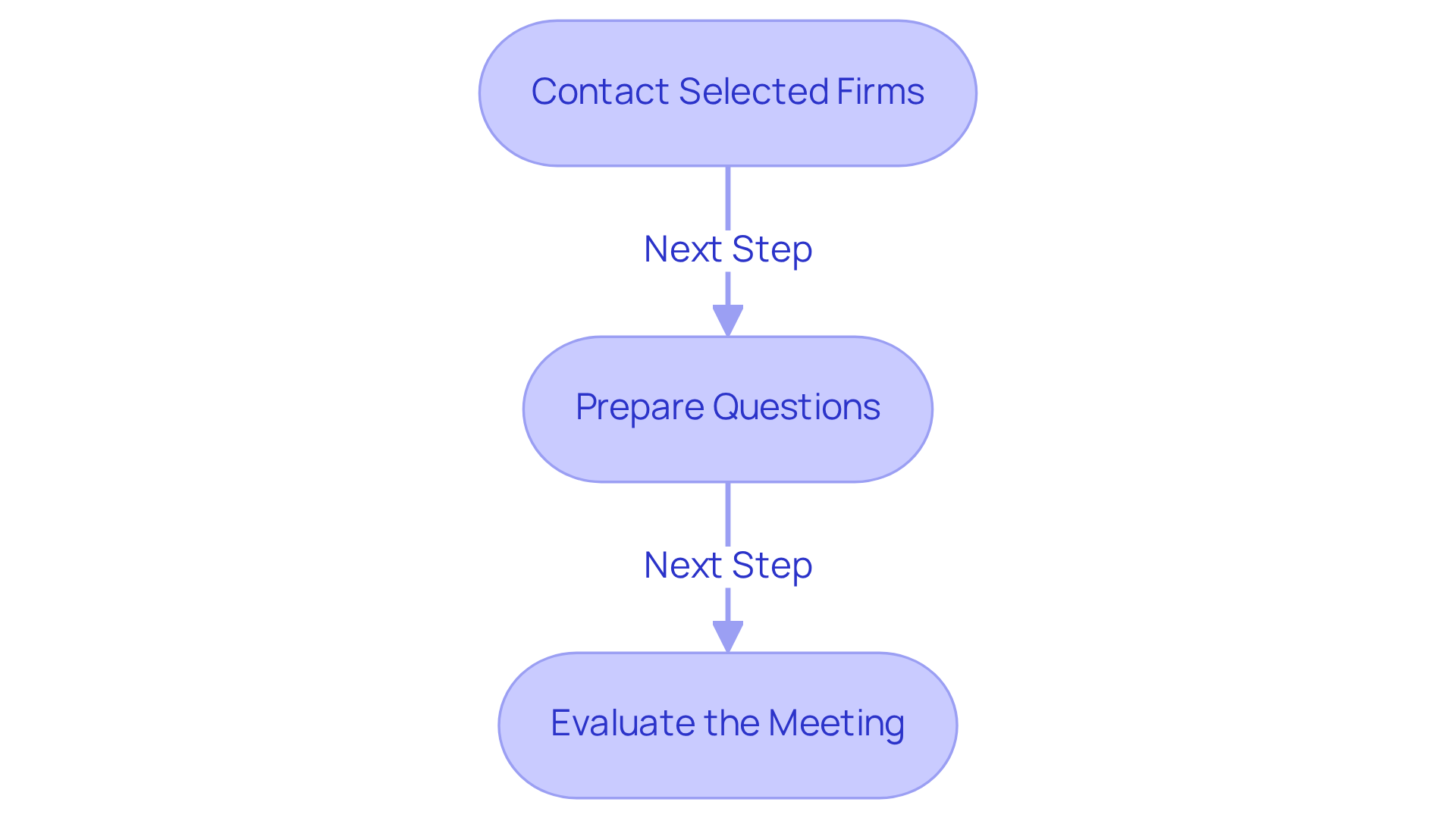 Follow the arrows to see how to navigate the consultation process, from contacting firms to evaluating your meetings. Each box provides guidance on what to do at that stage.