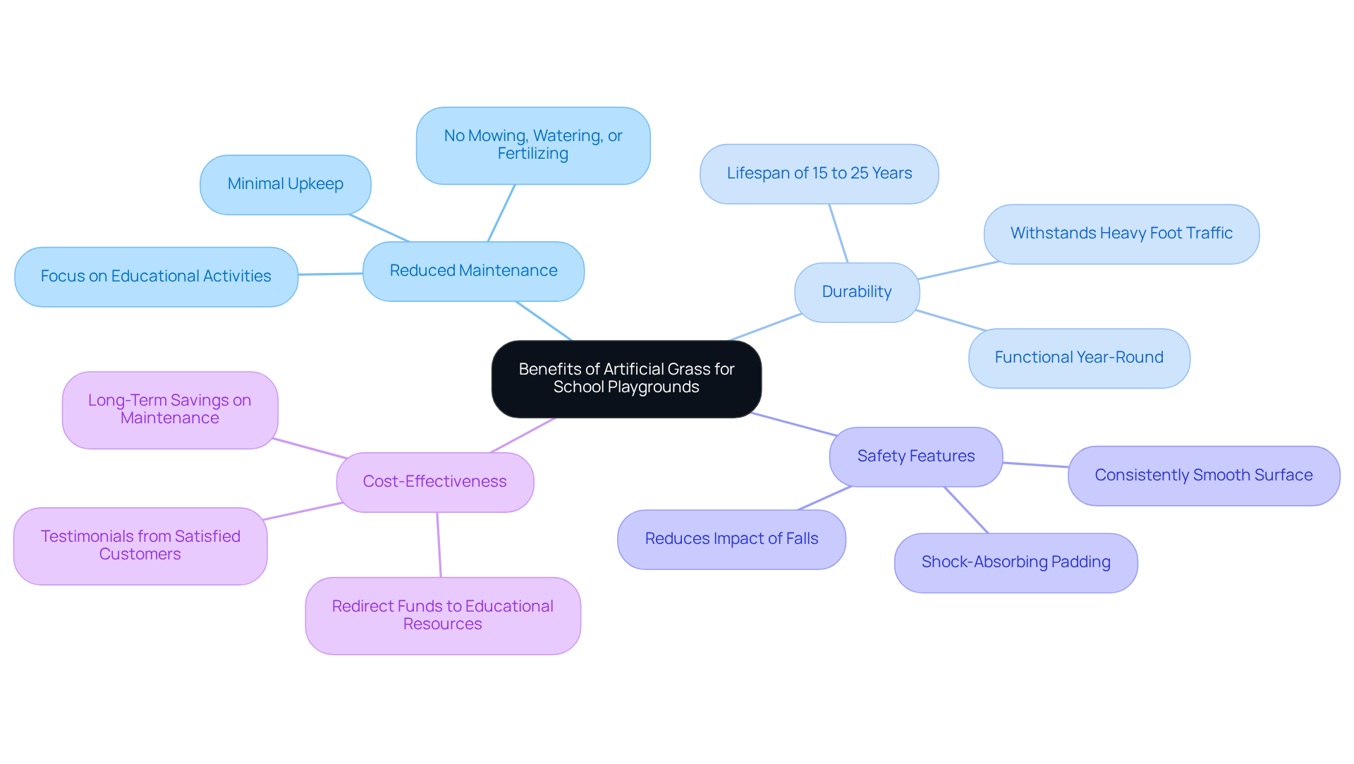 The central node represents the overall benefits, while the branches show specific advantages. Each sub-branch provides more detail, helping you understand how artificial grass can enhance school playgrounds. The central node represents the overall benefits, while the branches show specific advantages. Each sub-branch provides more detail, helping you understand how artificial grass can enhance school playgrounds.