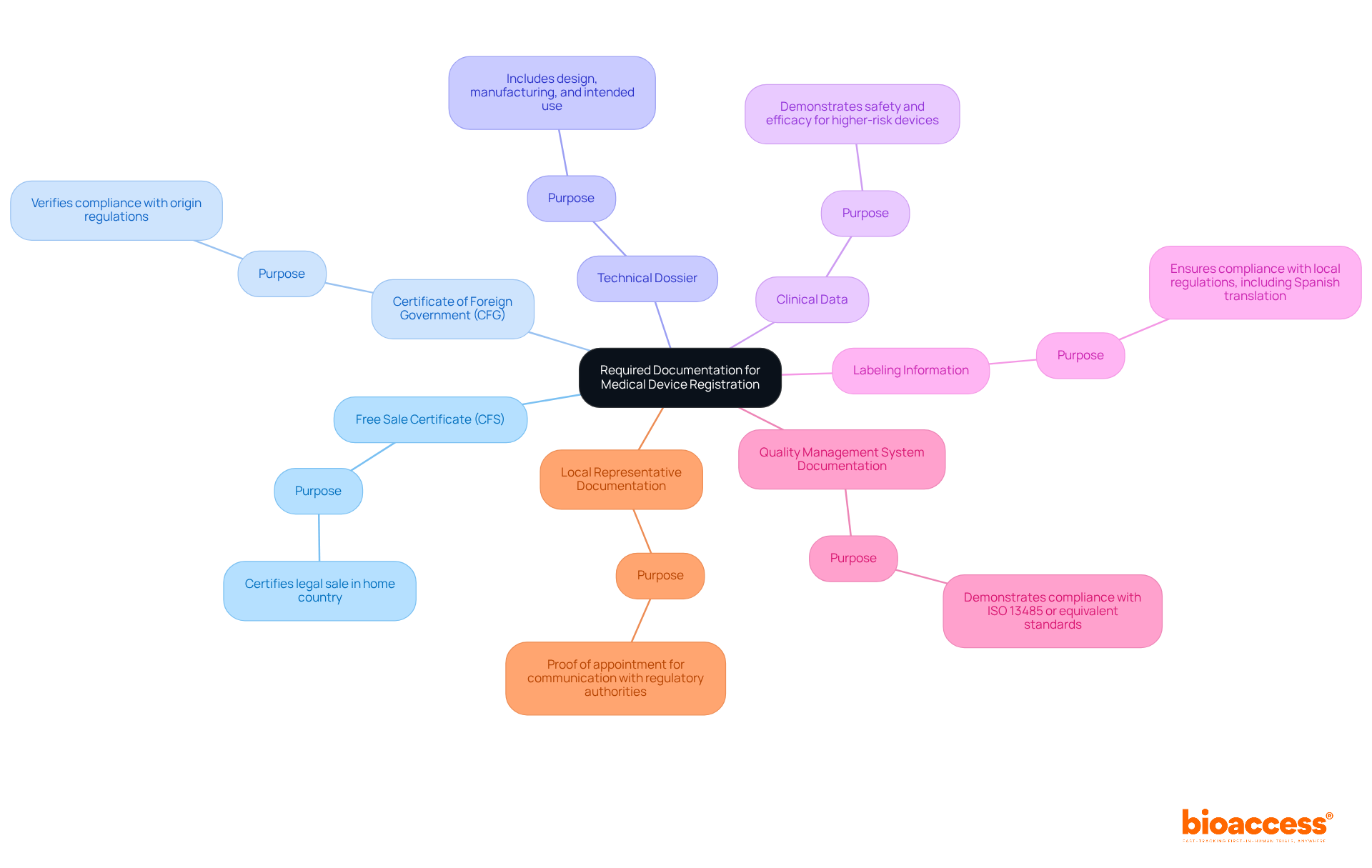 This mindmap starts with the main topic in the center and branches out to show each required document. Each branch explains what the document is and why it's important for getting medical device approval in Costa Rica. This mindmap starts with the main topic in the center and branches out to show each required document. Each branch explains what the document is and why it's important for getting medical device approval in Costa Rica.