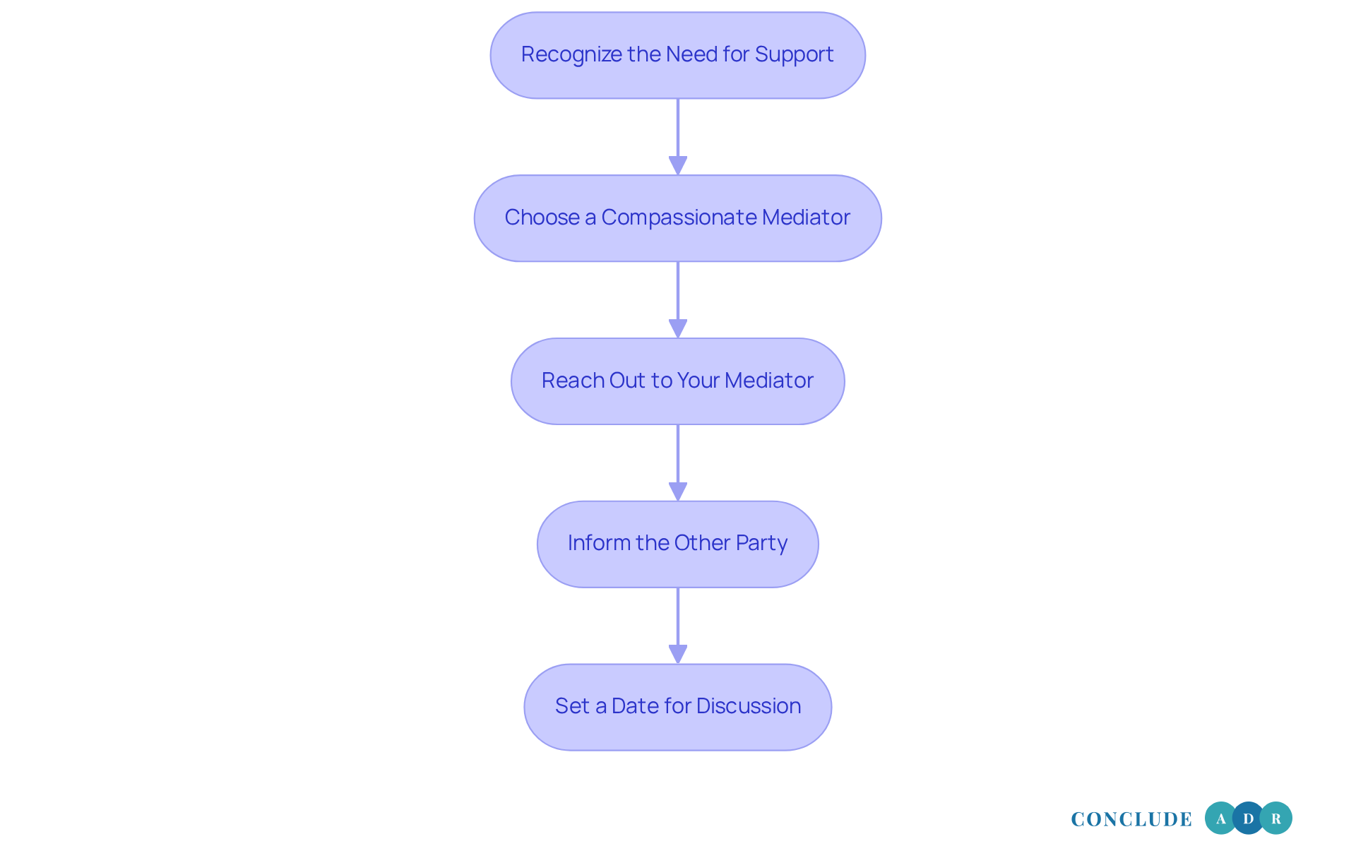 Each box represents a step you need to take to start mediation. Follow the arrows to see how each step leads to the next, guiding you through the process.