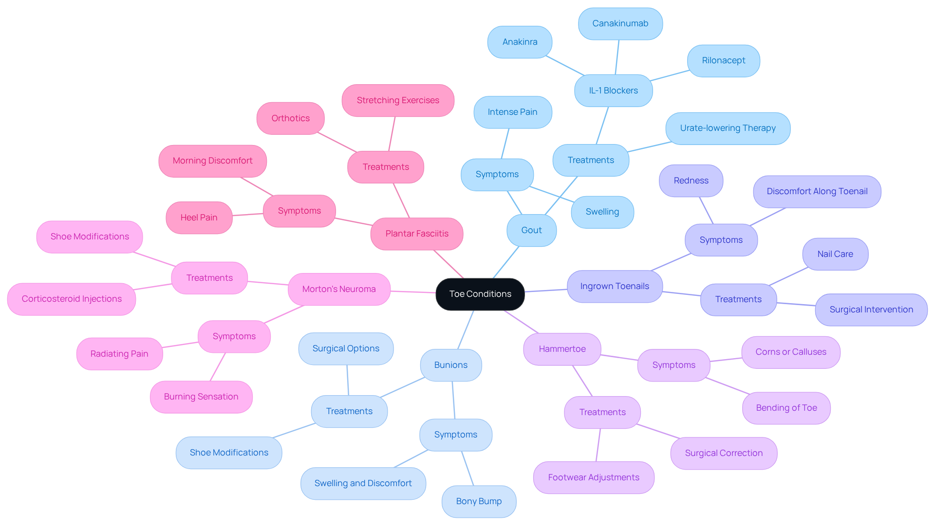 This mindmap starts with the main topic of toe conditions in the center. Each branch represents a specific condition, and the sub-branches detail the symptoms and treatments associated with each. This layout helps you see how different conditions relate to toe pain and what to look for.