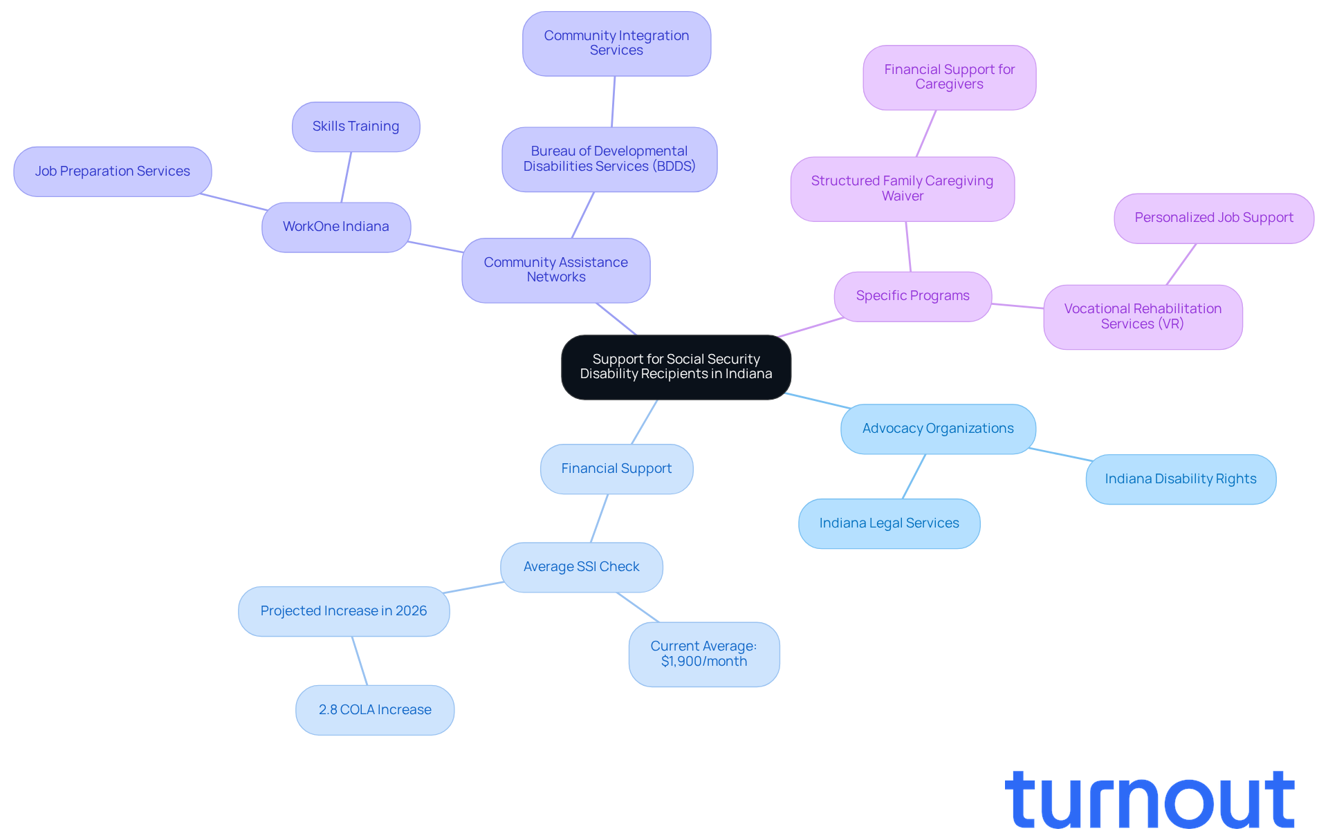 The central node represents the overall support for disability recipients, with branches showing different types of resources available. Each sub-branch provides specific examples or details about the support systems in place.