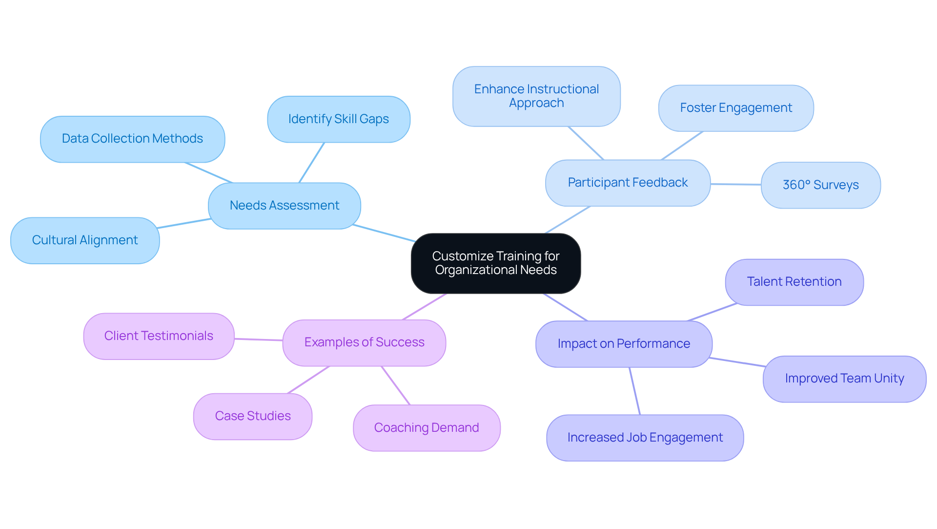This mindmap illustrates how customizing leadership training can address unique organizational needs. Start at the center with the main idea, then explore the branches to see how each aspect contributes to effective training and organizational success. This mindmap illustrates how customizing leadership training can address unique organizational needs. Start at the center with the main idea, then explore the branches to see how each aspect contributes to effective training and organizational success.