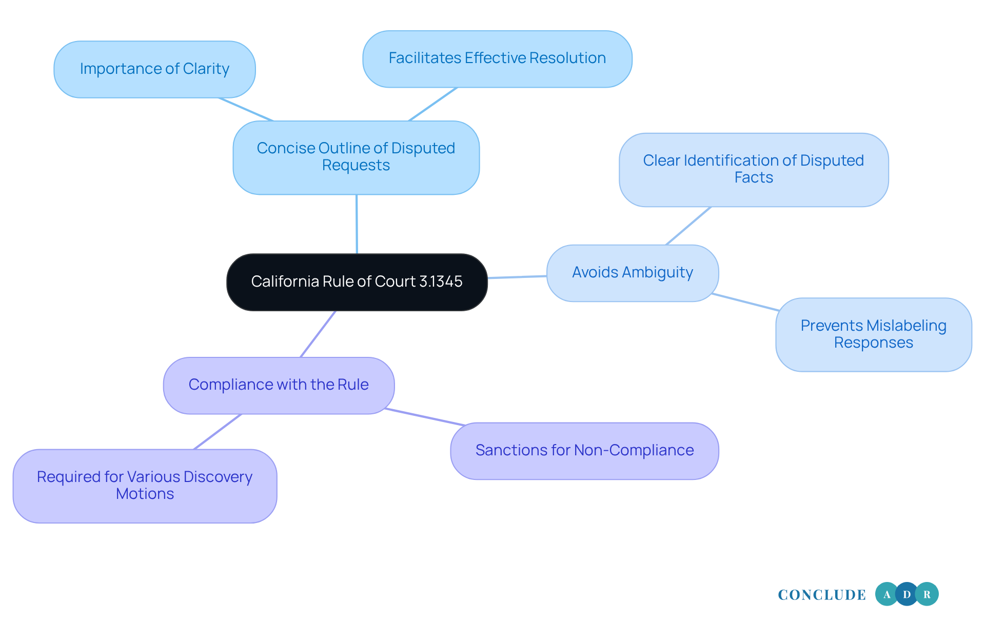 The central node represents the main rule, while the branches show the key provisions that help clarify the requirements. Each branch highlights an important aspect of the rule, making it easier to understand the overall process.