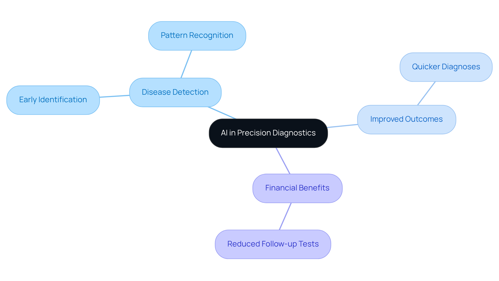 The center shows the main theme of AI in diagnostics, with branches illustrating how it helps in disease detection, improves patient outcomes, and reduces costs in healthcare.