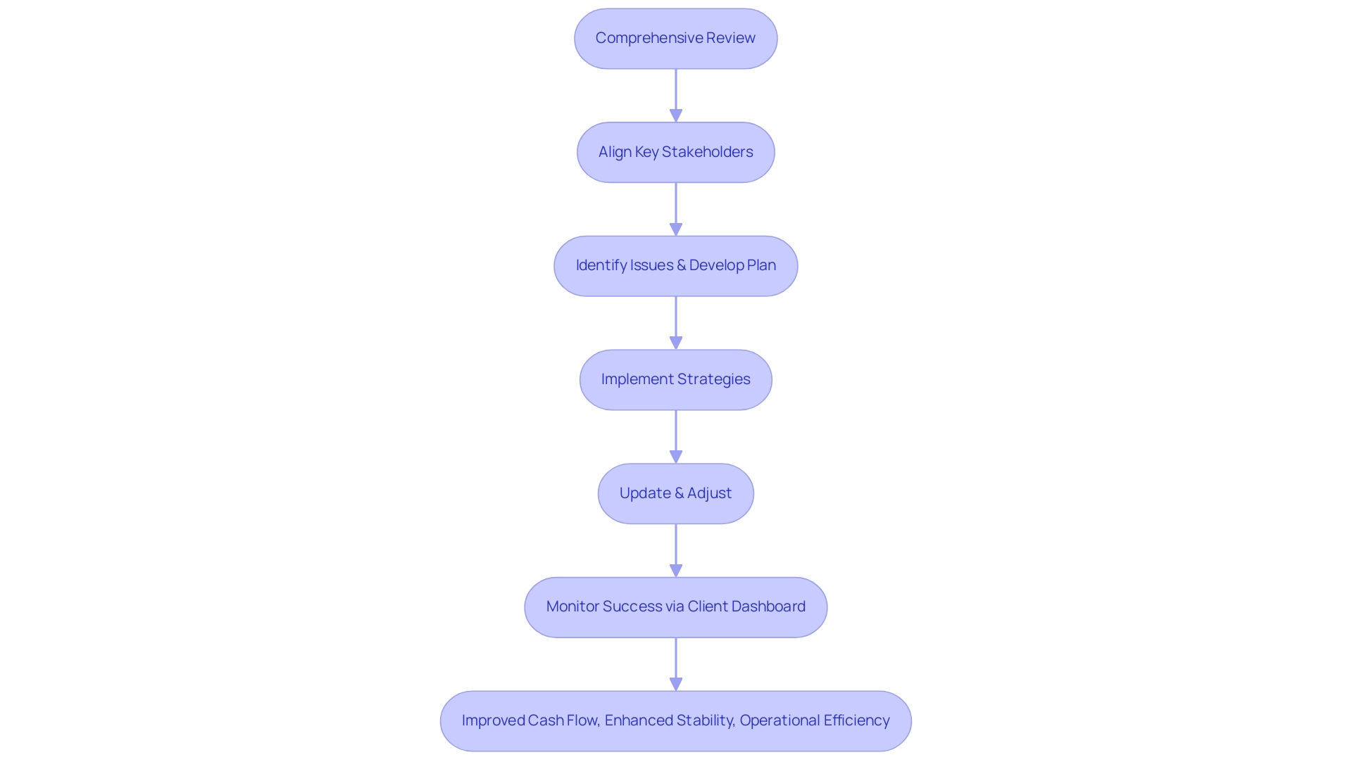 Each box represents a step in the consulting process, and the arrows indicate the flow from one step to the next leading to improved organizational benefits.