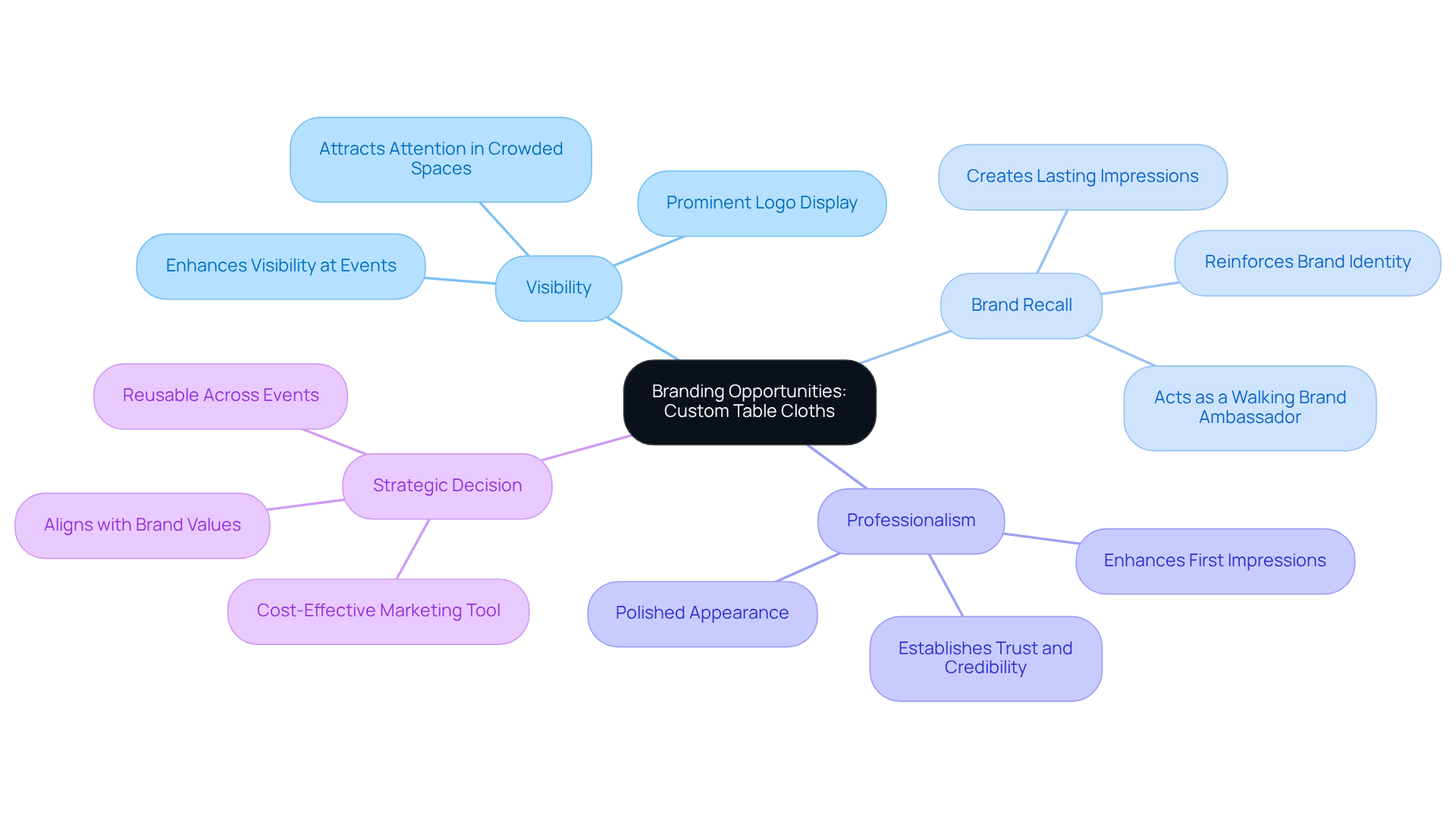The central idea is about branding with custom tablecloths. Each branch represents a key benefit, showing how these tablecloths can help your business stand out and connect with clients. The central idea is about branding with custom tablecloths. Each branch represents a key benefit, showing how these tablecloths can help your business stand out and connect with clients.