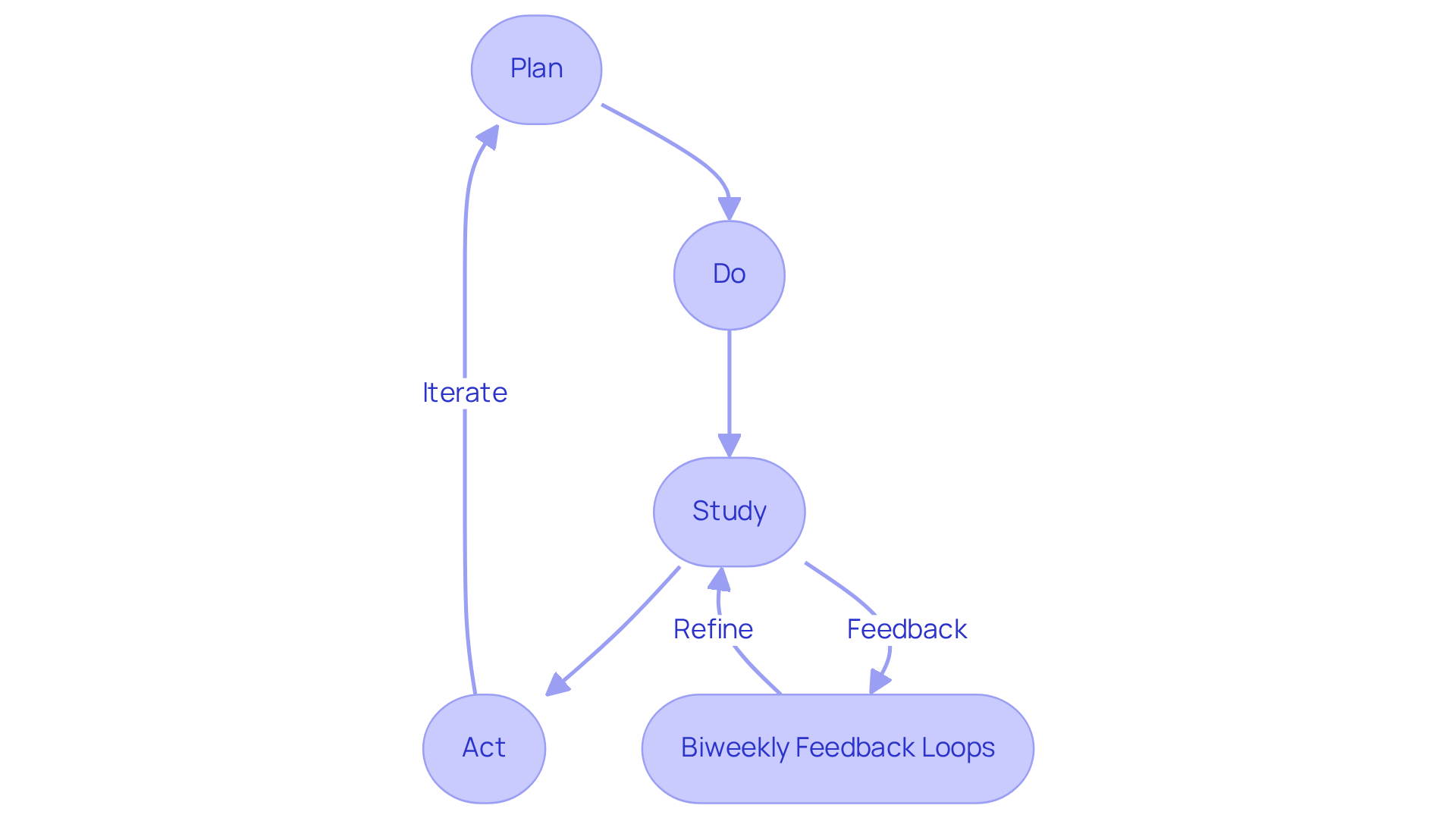 This flowchart illustrates the steps of the PDSA cycle. Each box represents a stage in the process: 'Plan' is where you outline your strategy, 'Do' is where you implement it, 'Study' is for assessing the results, and 'Act' is about making necessary adjustments. The feedback loops show how you can continuously refine your approach. This flowchart illustrates the steps of the PDSA cycle. Each box represents a stage in the process: 'Plan' is where you outline your strategy, 'Do' is where you implement it, 'Study' is for assessing the results, and 'Act' is about making necessary adjustments. The feedback loops show how you can continuously refine your approach.