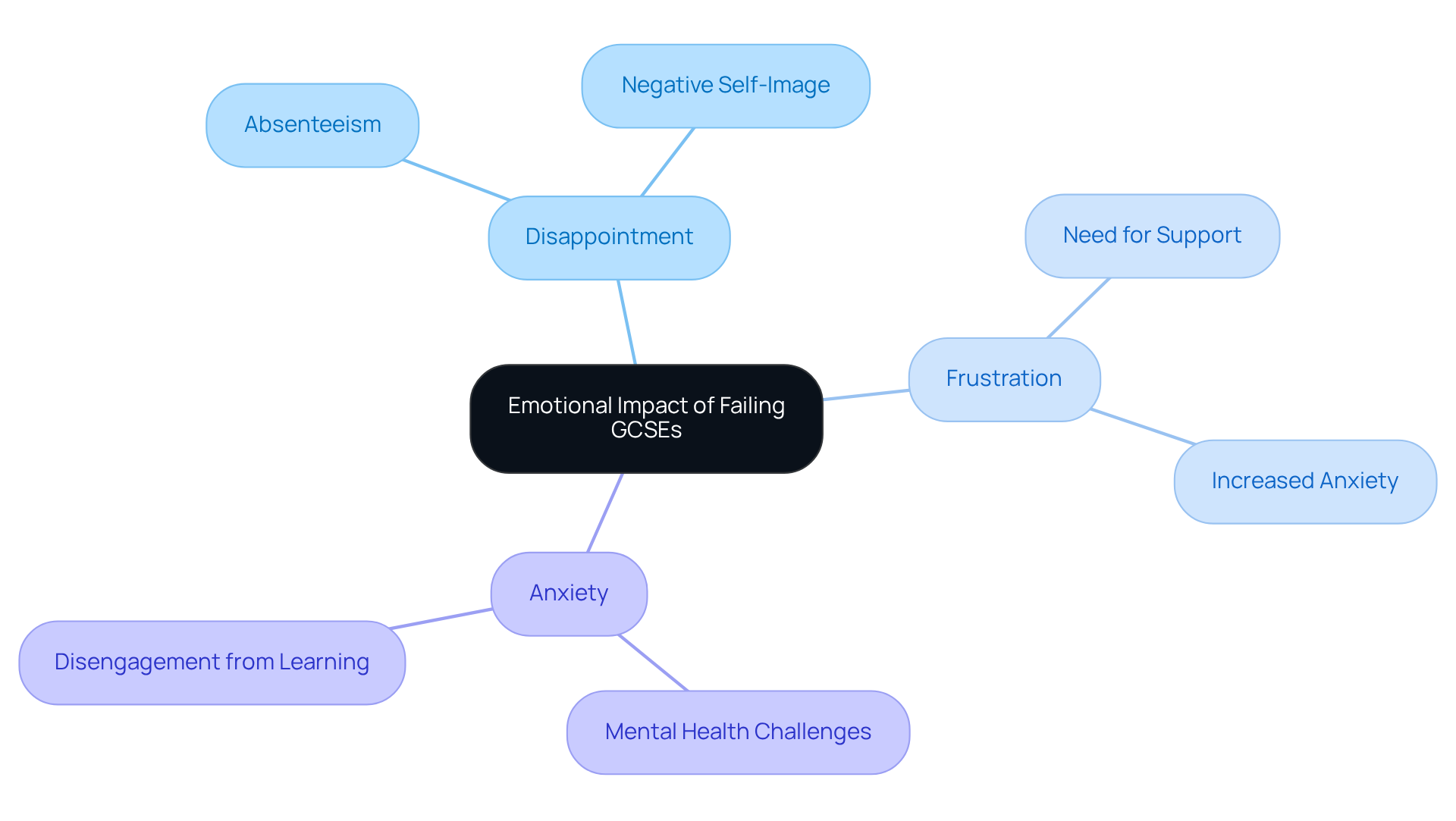 The center represents the main topic, while the branches show different emotions and consequences related to failing GCSEs. Each color-coded branch helps you see how these feelings connect and what support is needed to overcome them.