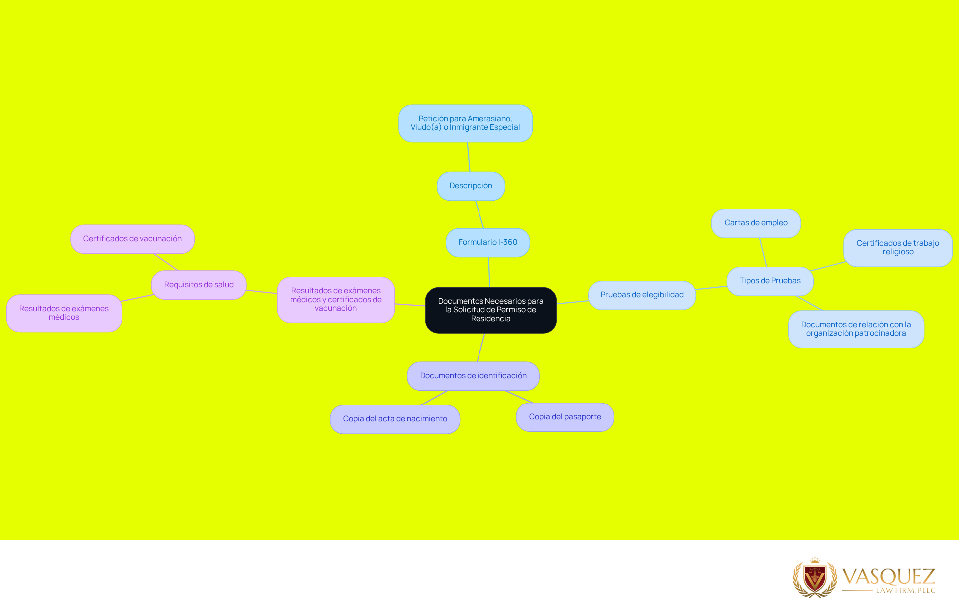 El nodo central representa el tema principal, mientras que las ramas muestran las diferentes categorías de documentos que necesitas reunir. Cada sub-rama proporciona detalles sobre los documentos específicos requeridos.