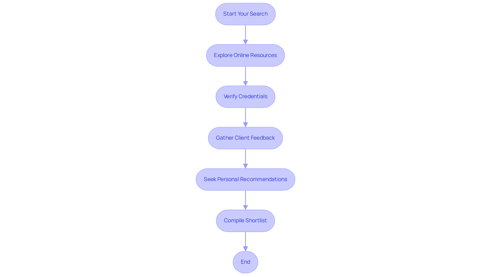 This flowchart guides you through the process of finding a lawyer. Each box represents a step you should take, and the arrows show you the order to follow. Start at the top and work your way down to ensure you cover all important aspects.