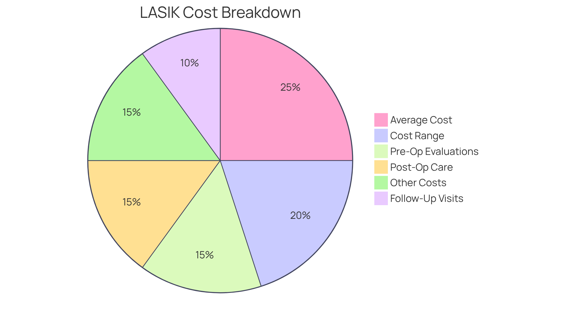 Each slice of the pie shows different aspects of LASIK surgery costs. The larger slices represent the average surgery costs, while smaller slices indicate additional expenses like evaluations and follow-up care. Each slice of the pie shows different aspects of LASIK surgery costs. The larger slices represent the average surgery costs, while smaller slices indicate additional expenses like evaluations and follow-up care.