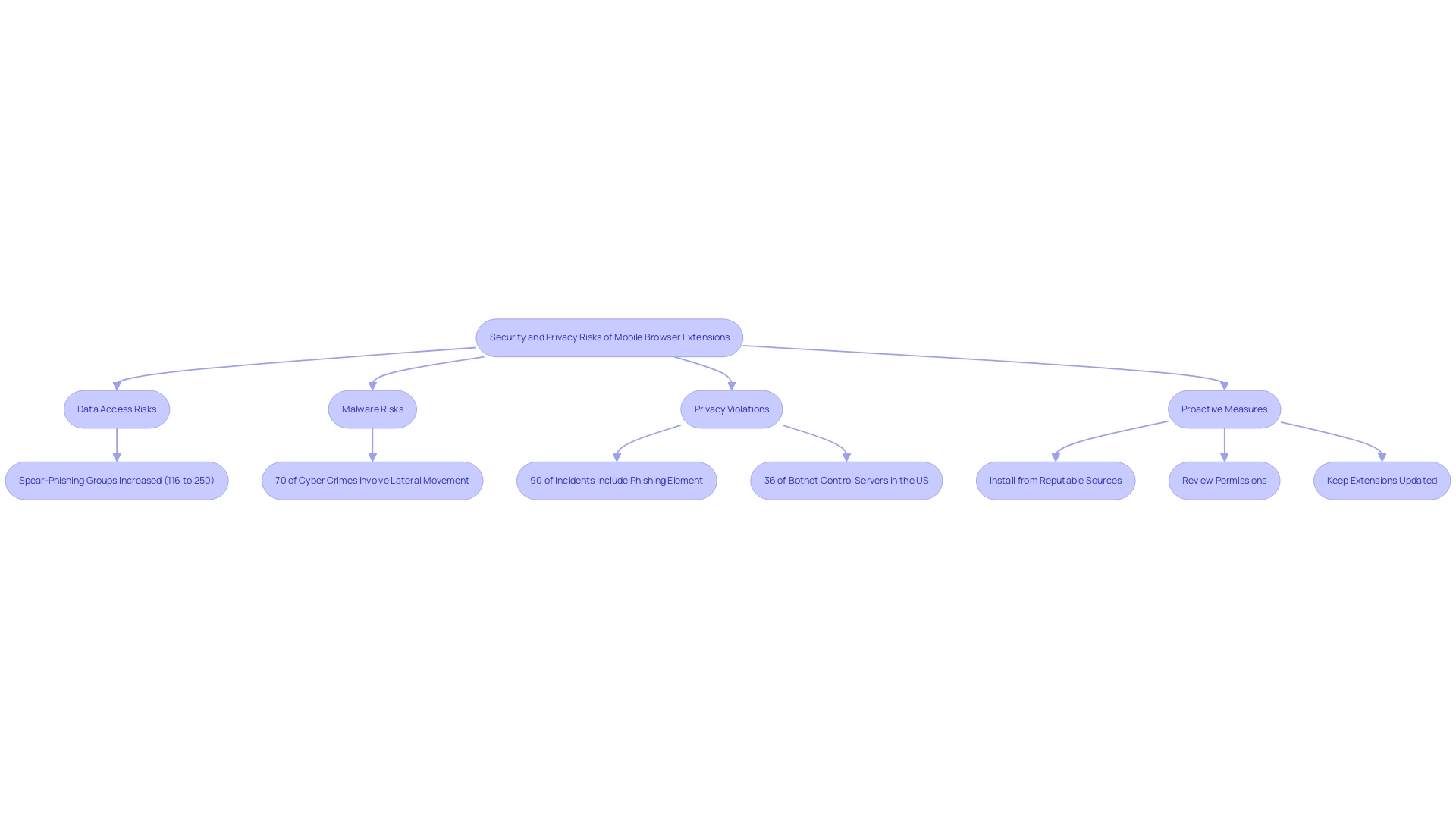 Each box represents a category of risk or a proactive measure. Arrows indicate the flow from identifying risks to taking actions to mitigate them.