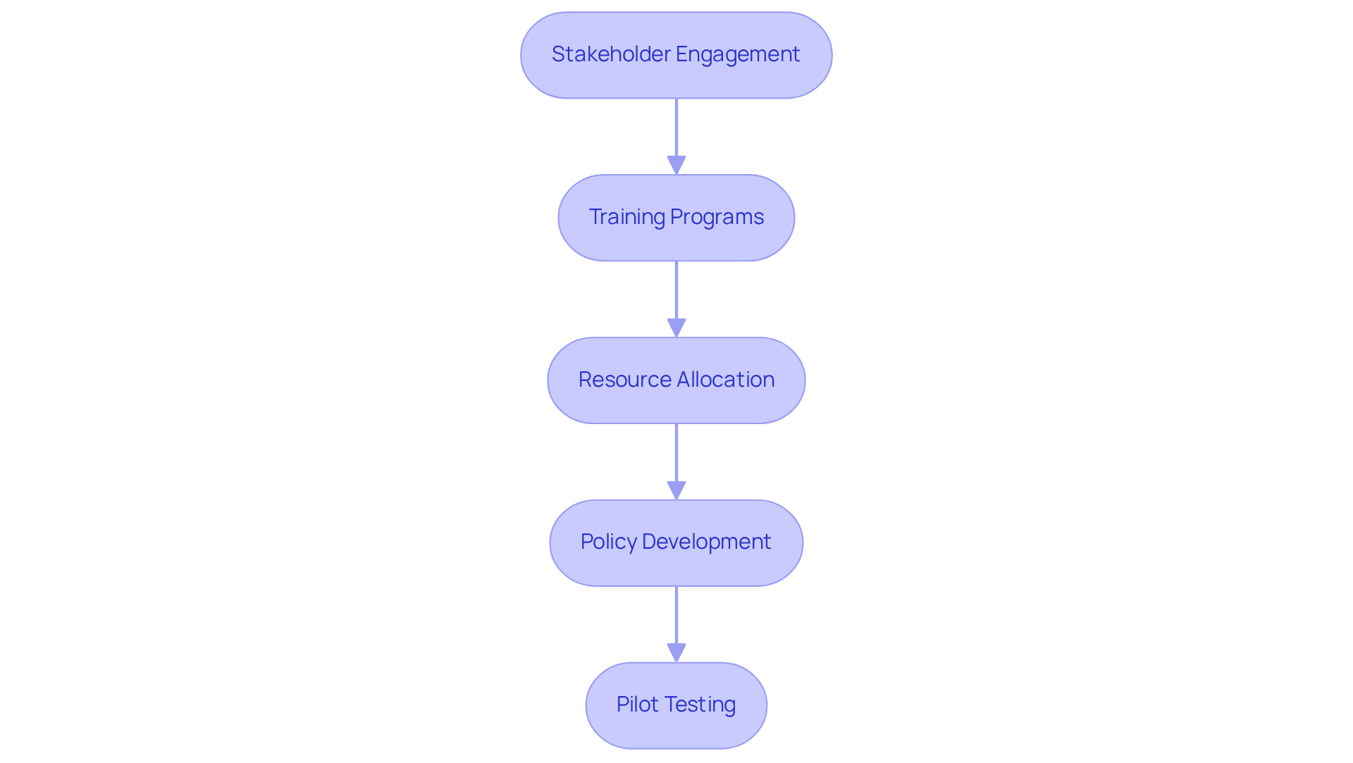 Each box represents a crucial step in getting your organization ready for the new record-keeping system. Follow the arrows to see how each step leads to the next, ensuring a smooth implementation process.