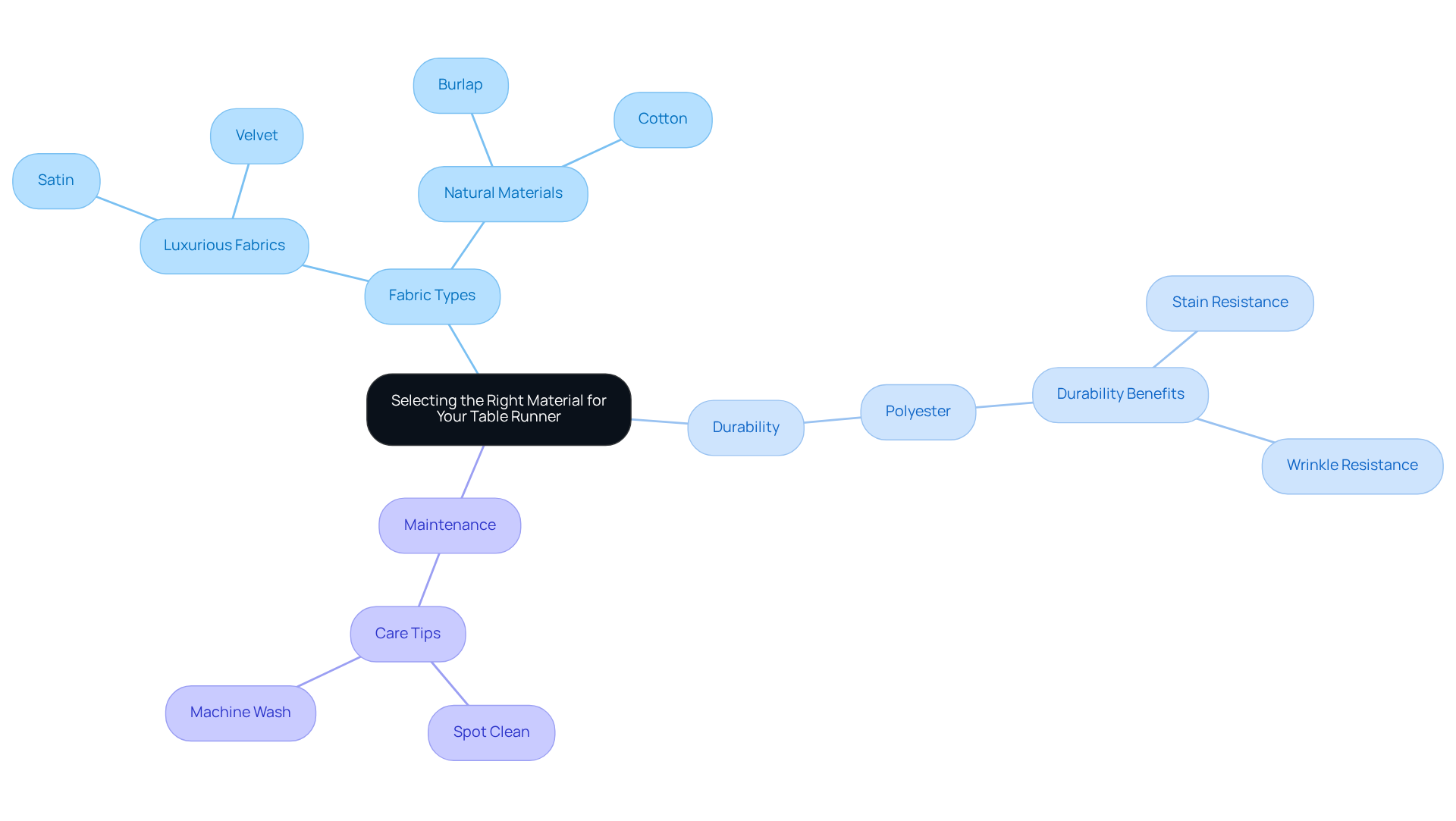 The center represents the main topic of material selection, with branches showing different fabric types and their characteristics. Each color-coded branch helps you quickly identify the category and its related options.