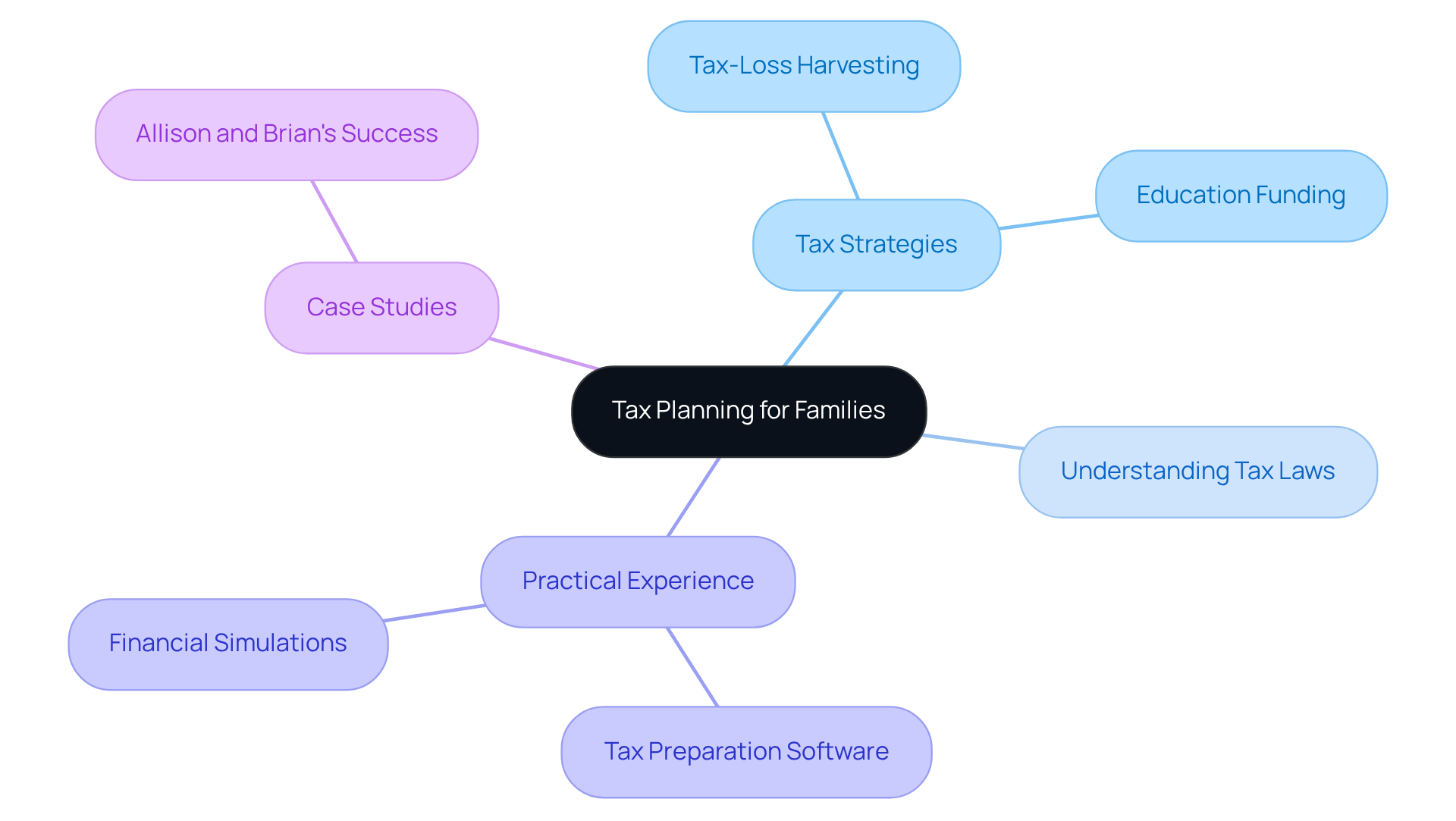 The central node represents the main theme of tax planning. Each branch shows a different aspect of tax strategies, helping you see how they connect to securing your family's financial future.