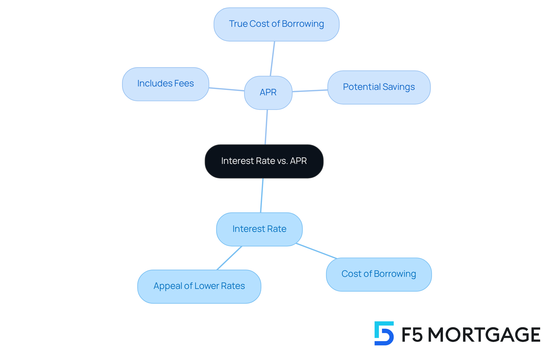 What’s the Difference Between Interest Rate and APR Explained - F5 ...
